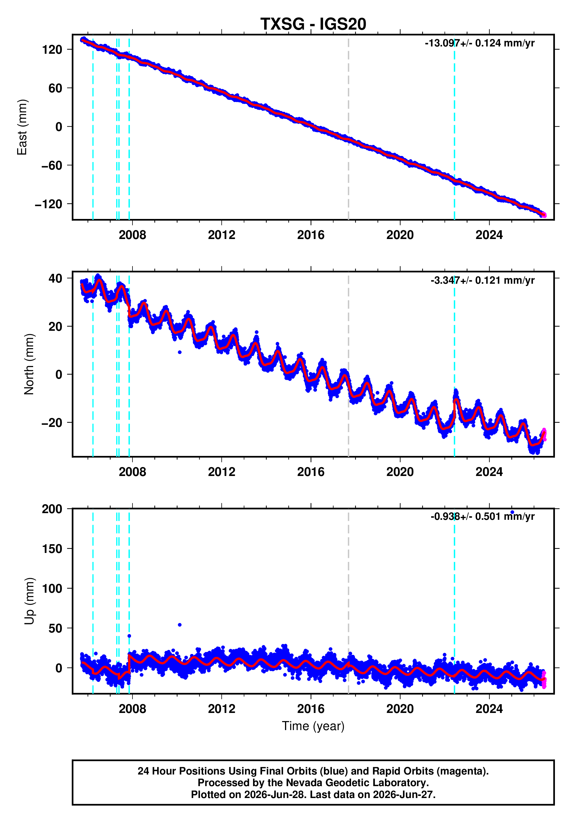 GPS time series plot