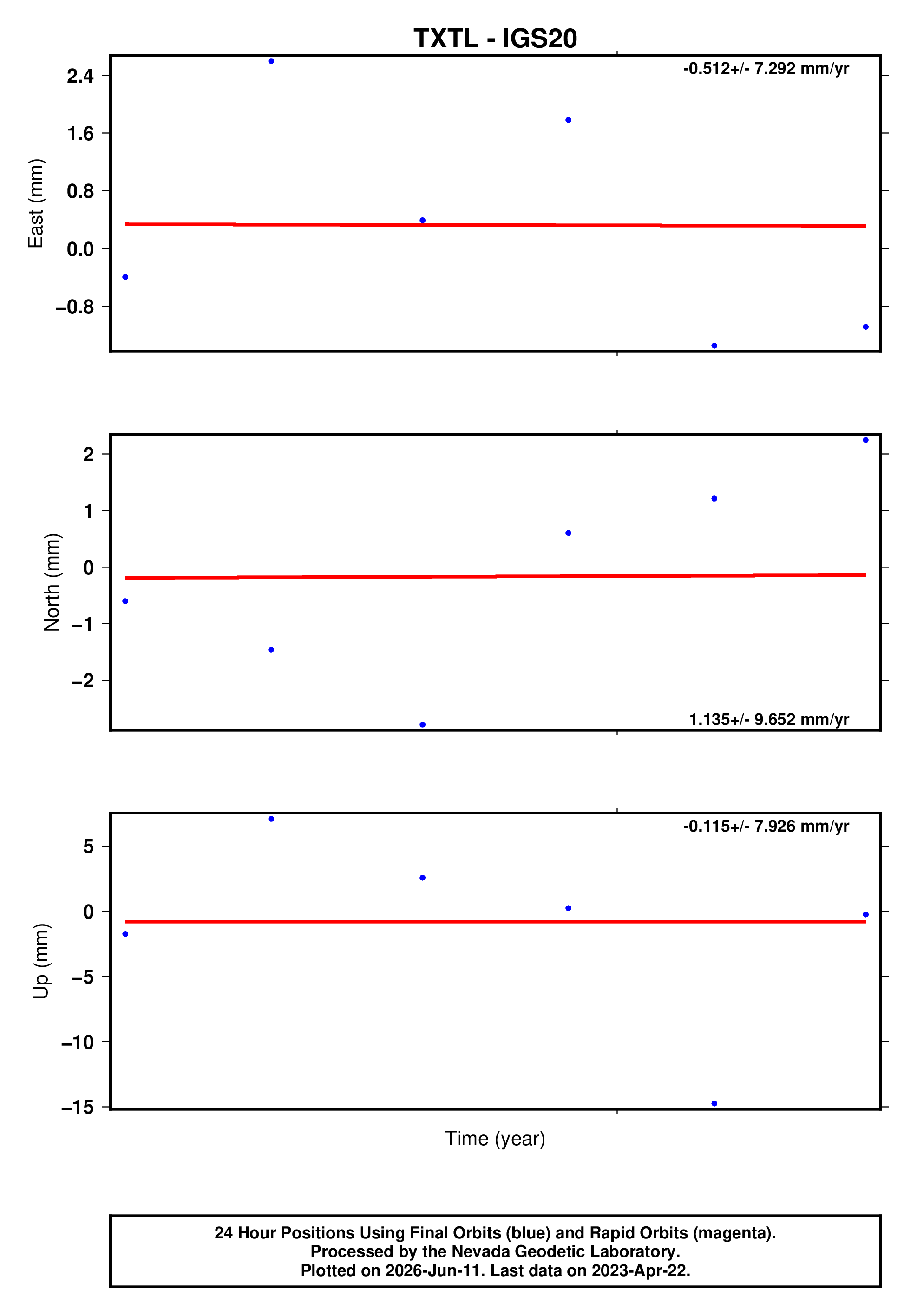 GPS time series plot