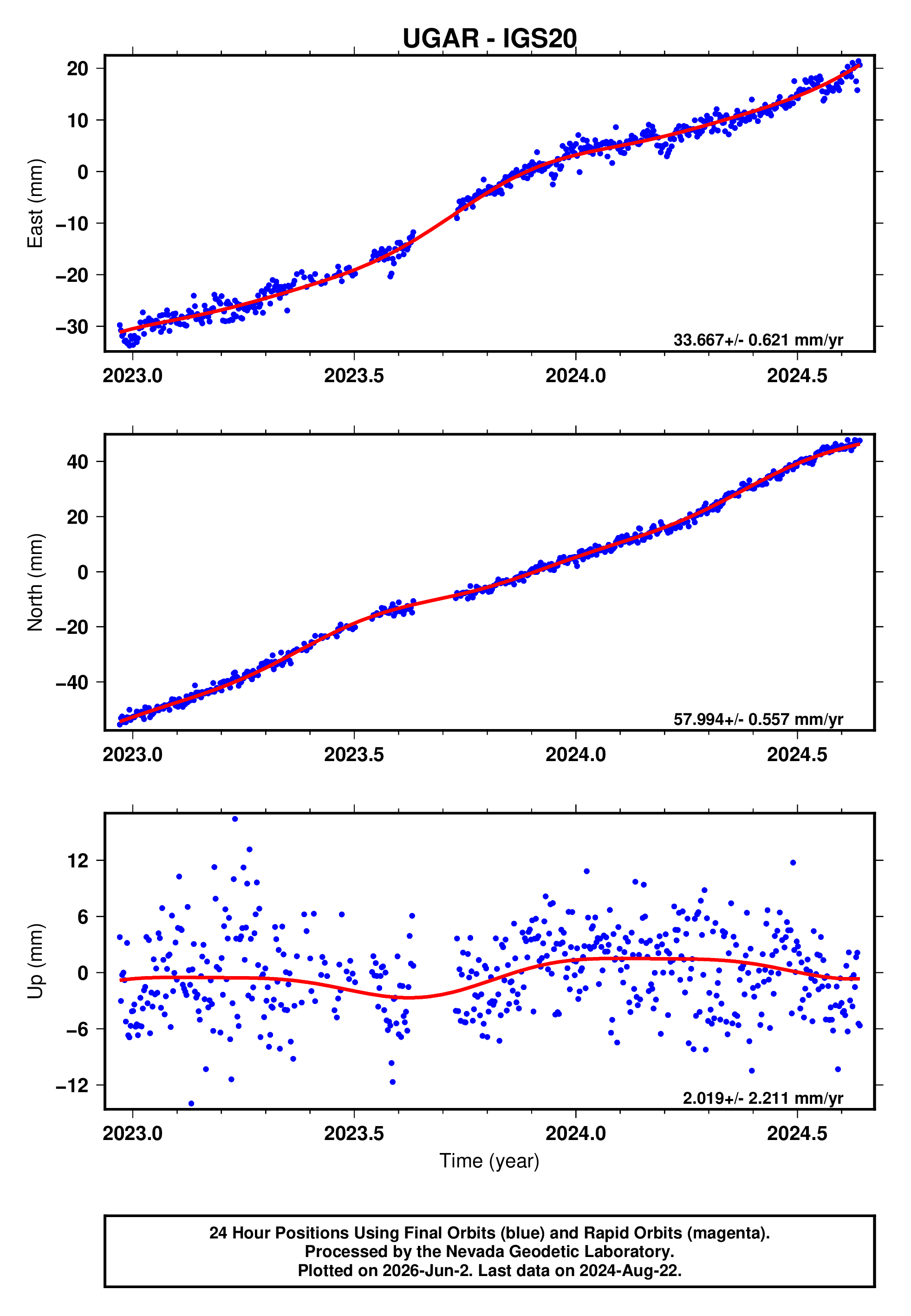 GPS time series plot