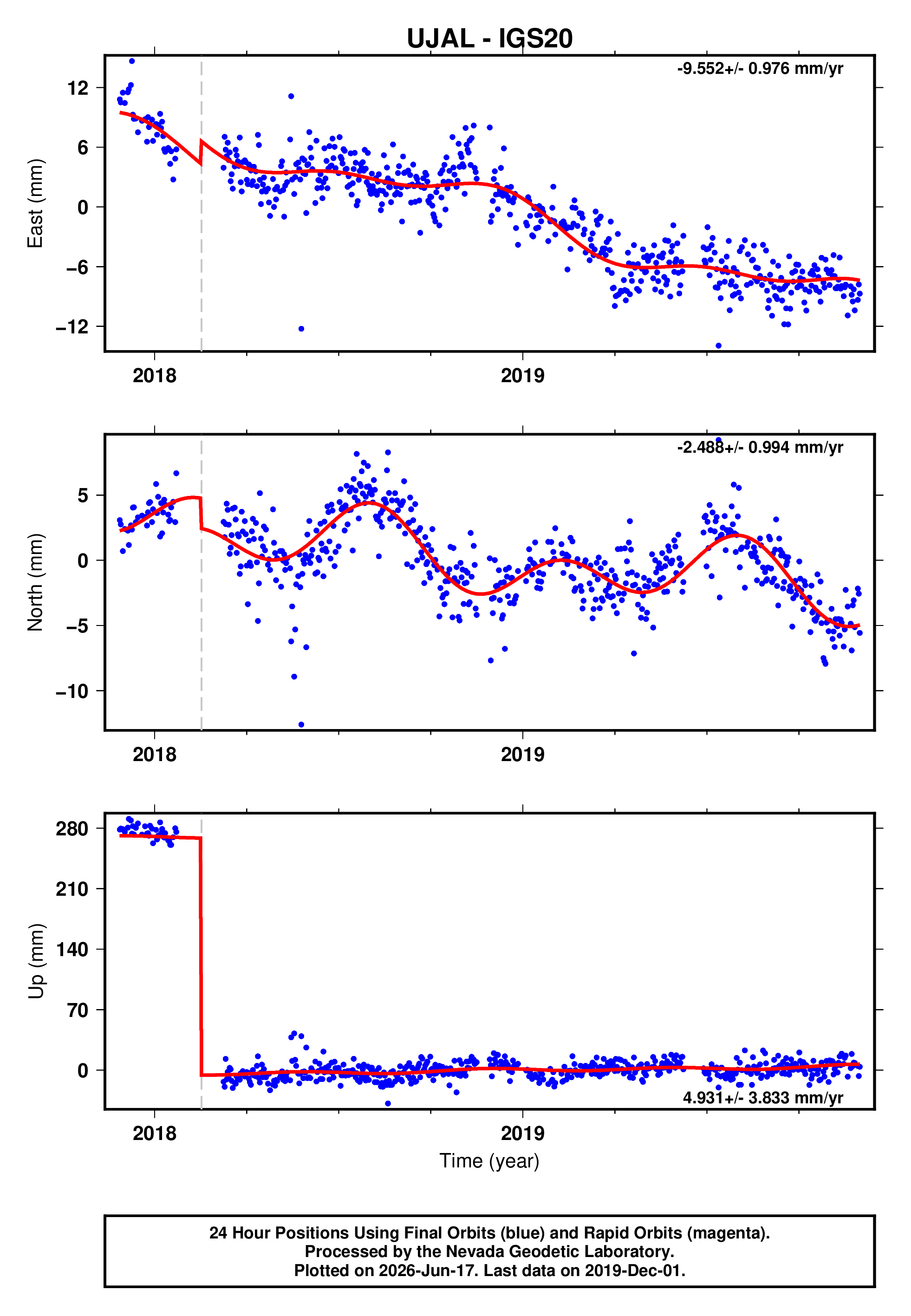 GPS time series plot
