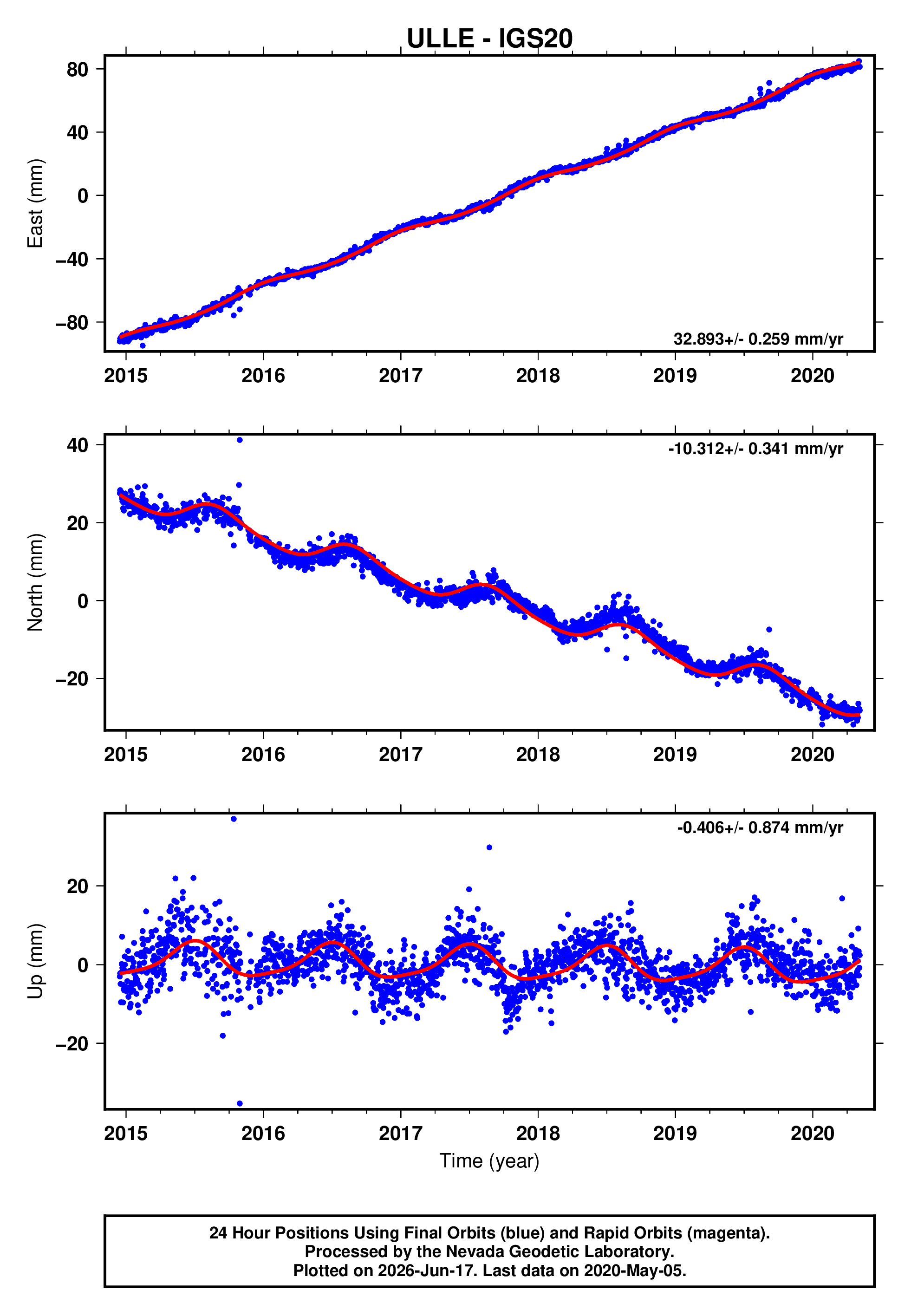 GPS time series plot