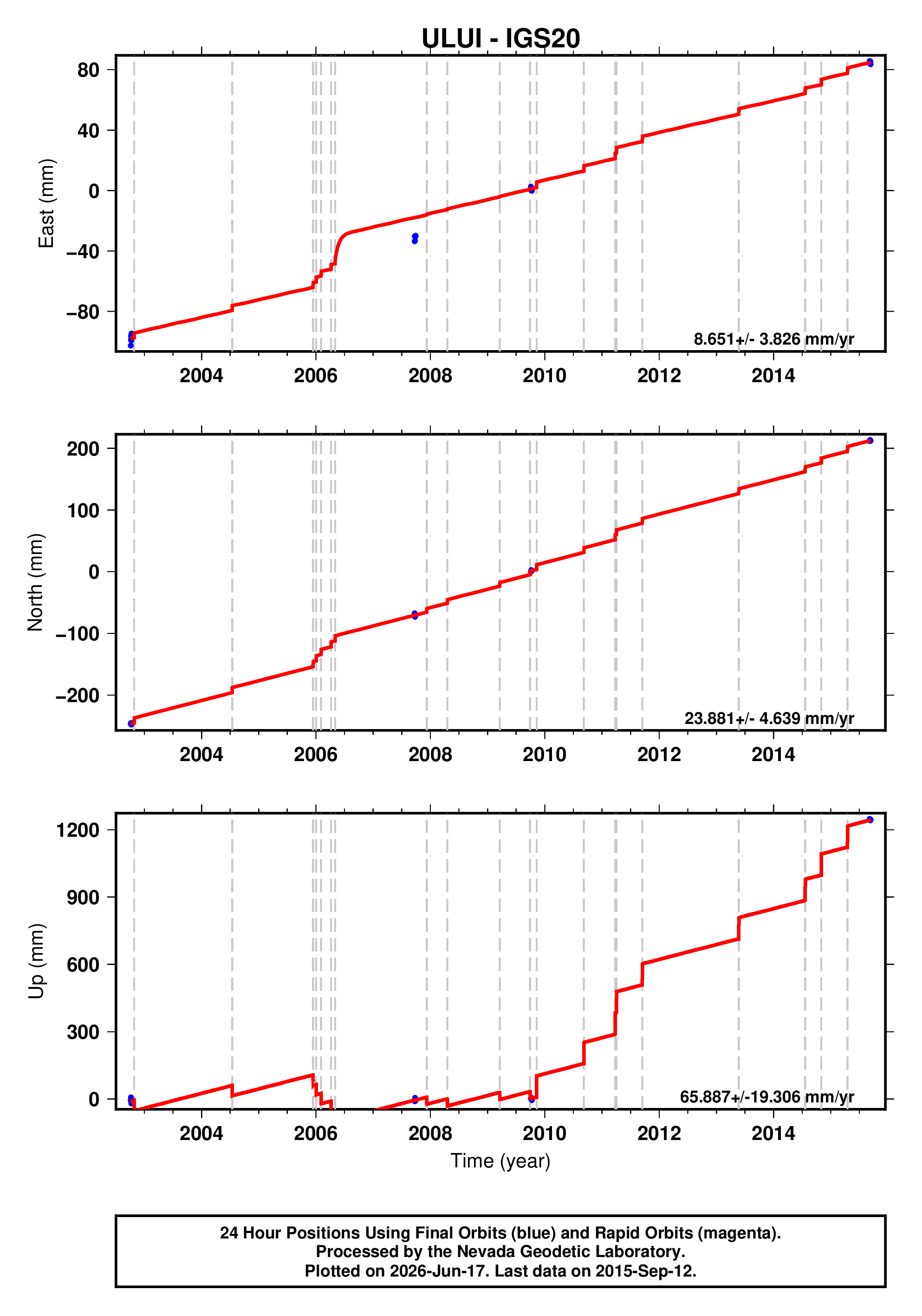 GPS time series plot