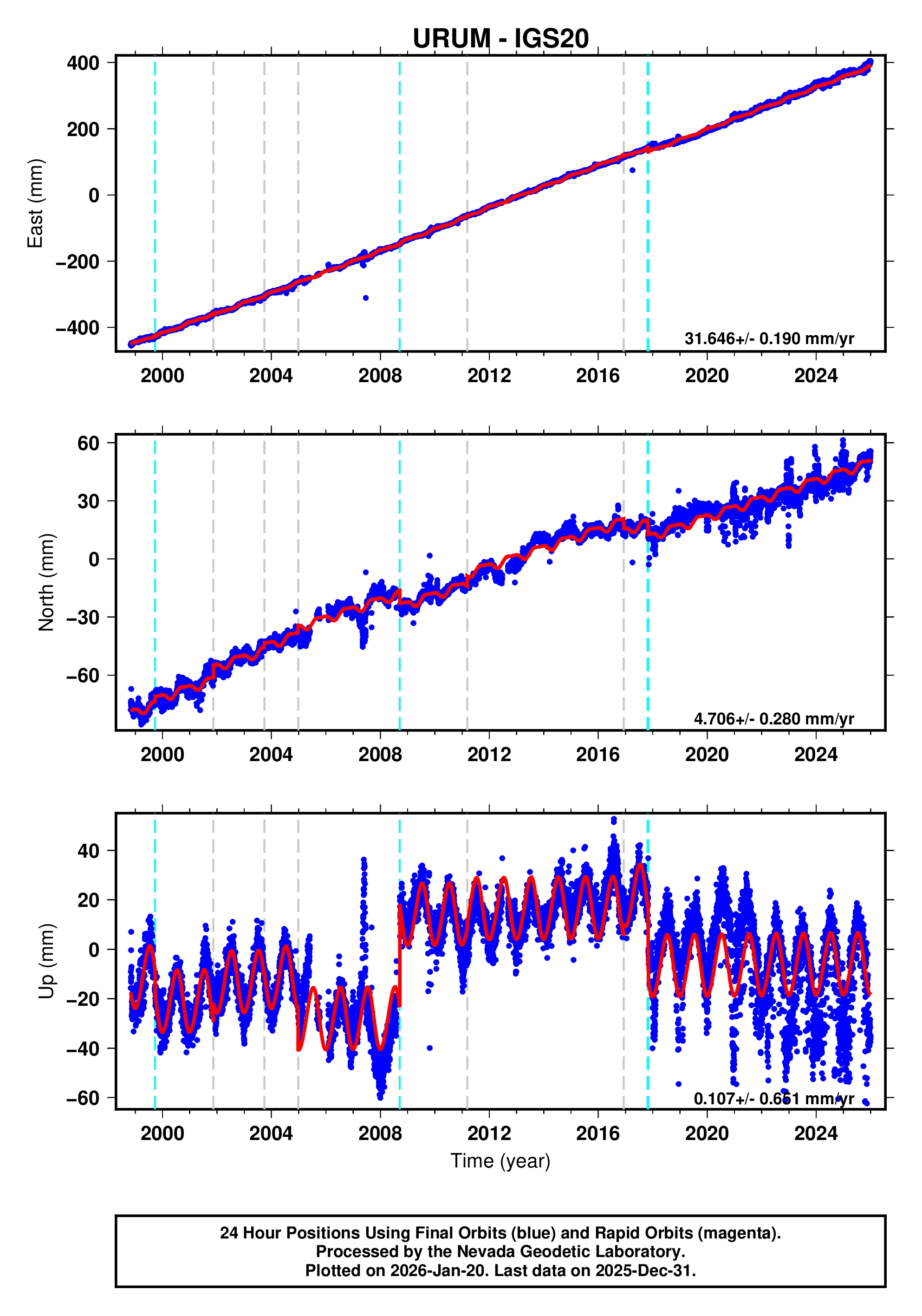 GPS time series plot