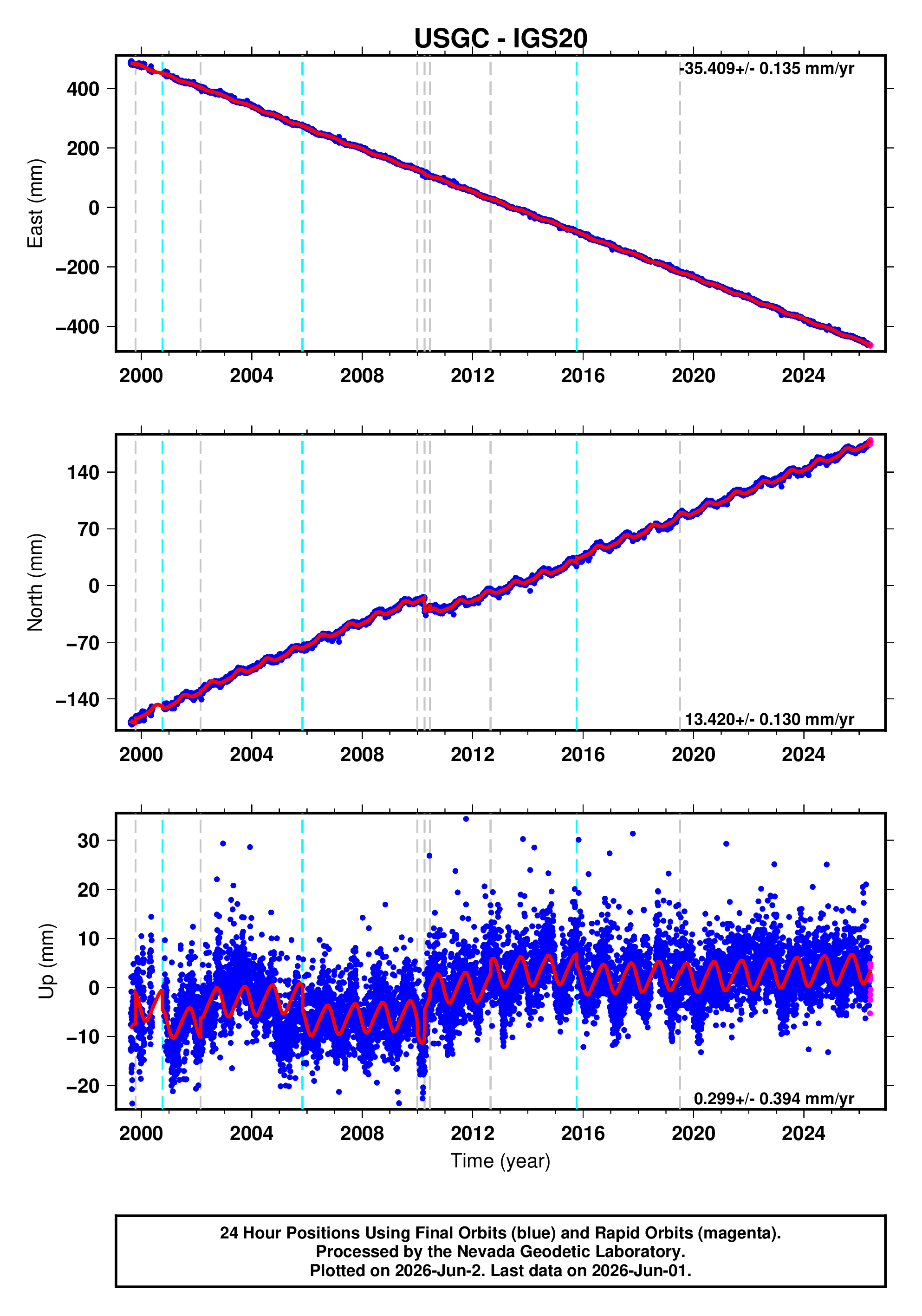 GPS time series plot