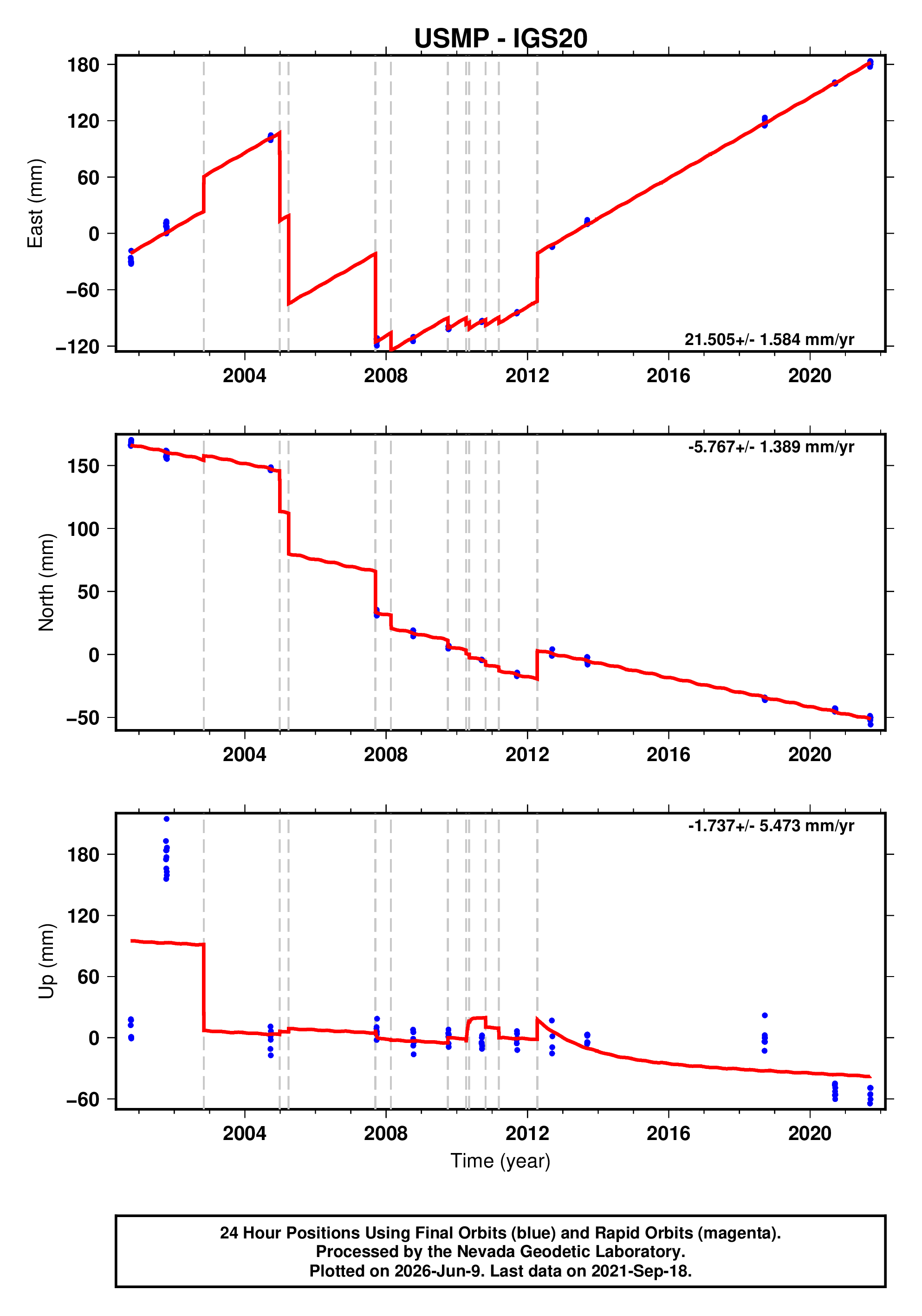 GPS time series plot