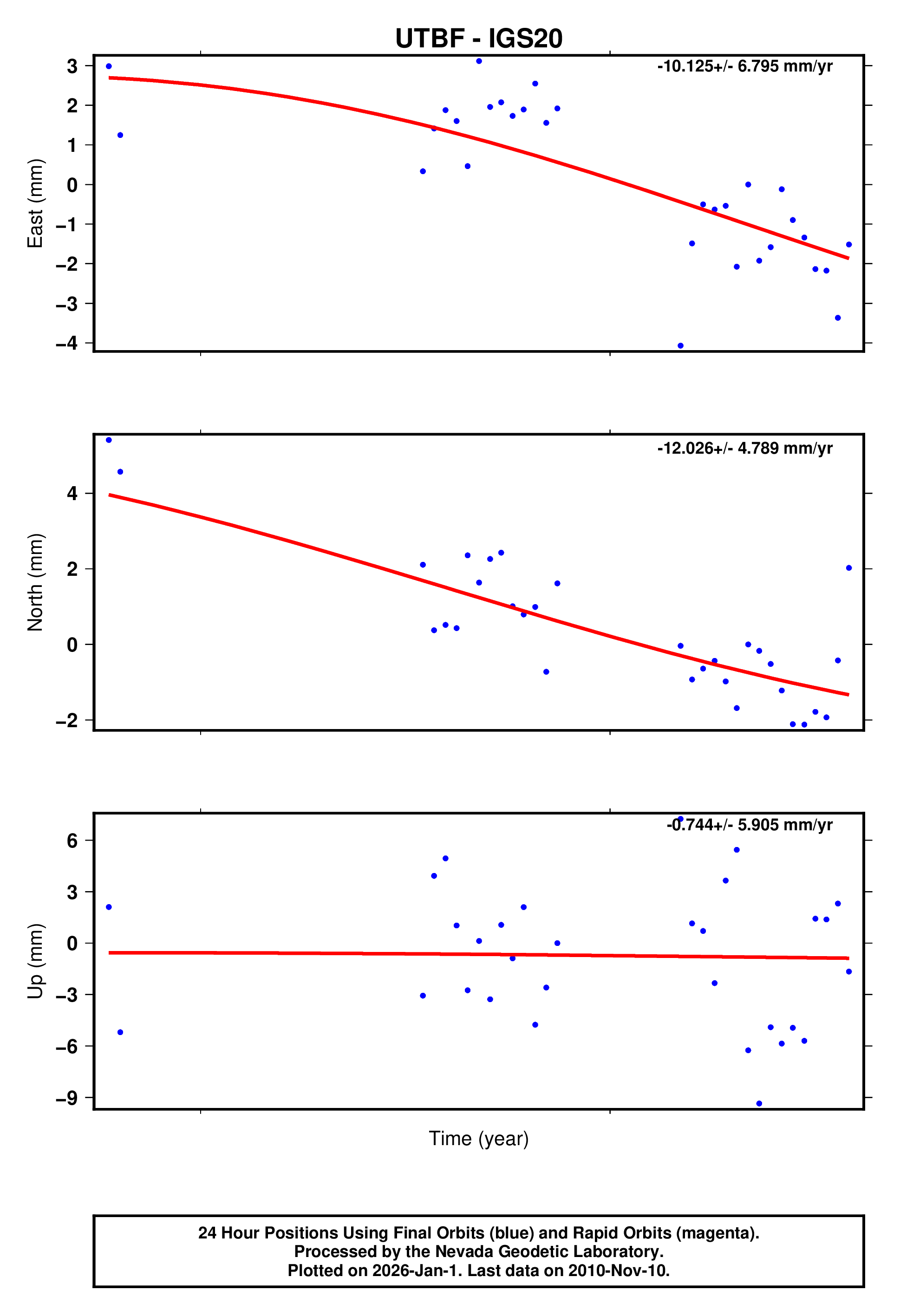 GPS time series plot