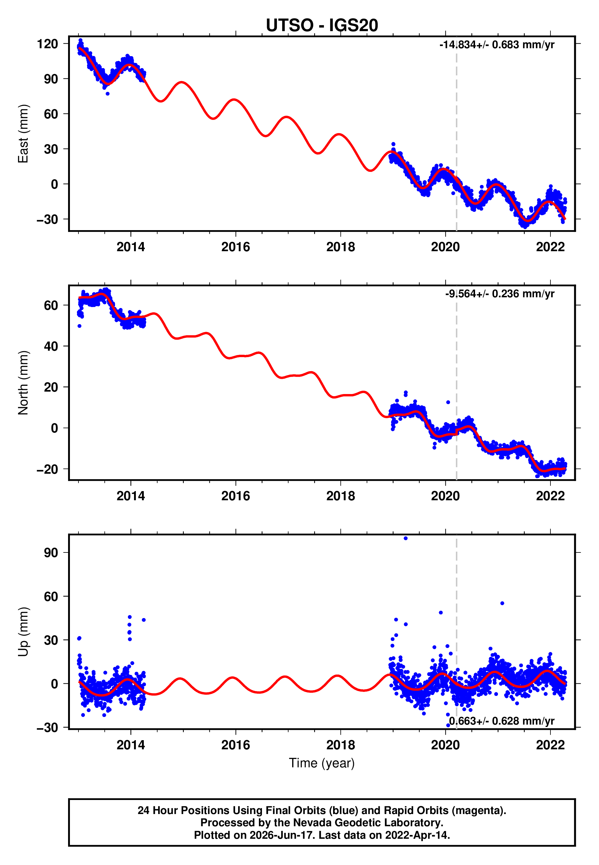 GPS time series plot