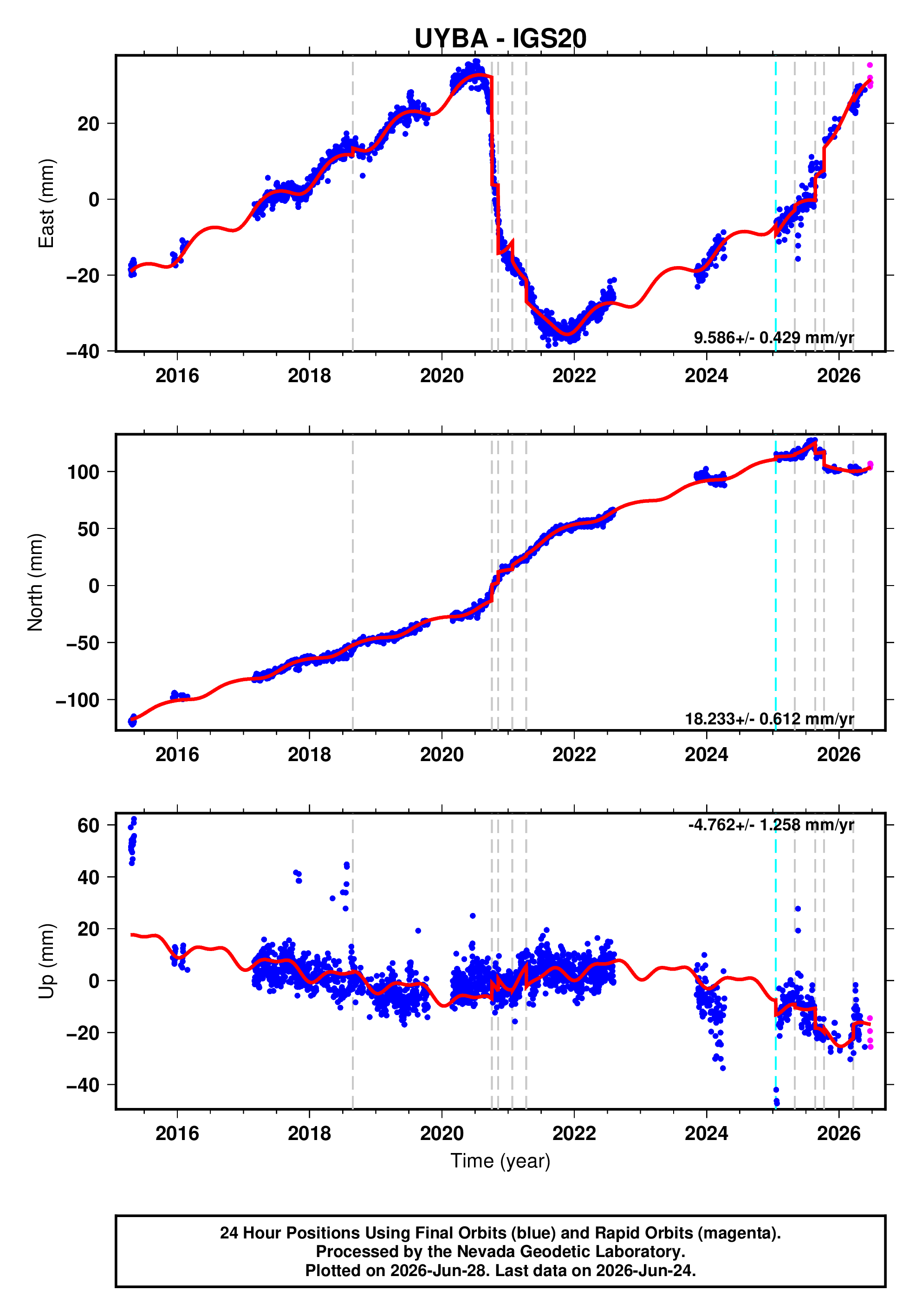 GPS time series plot