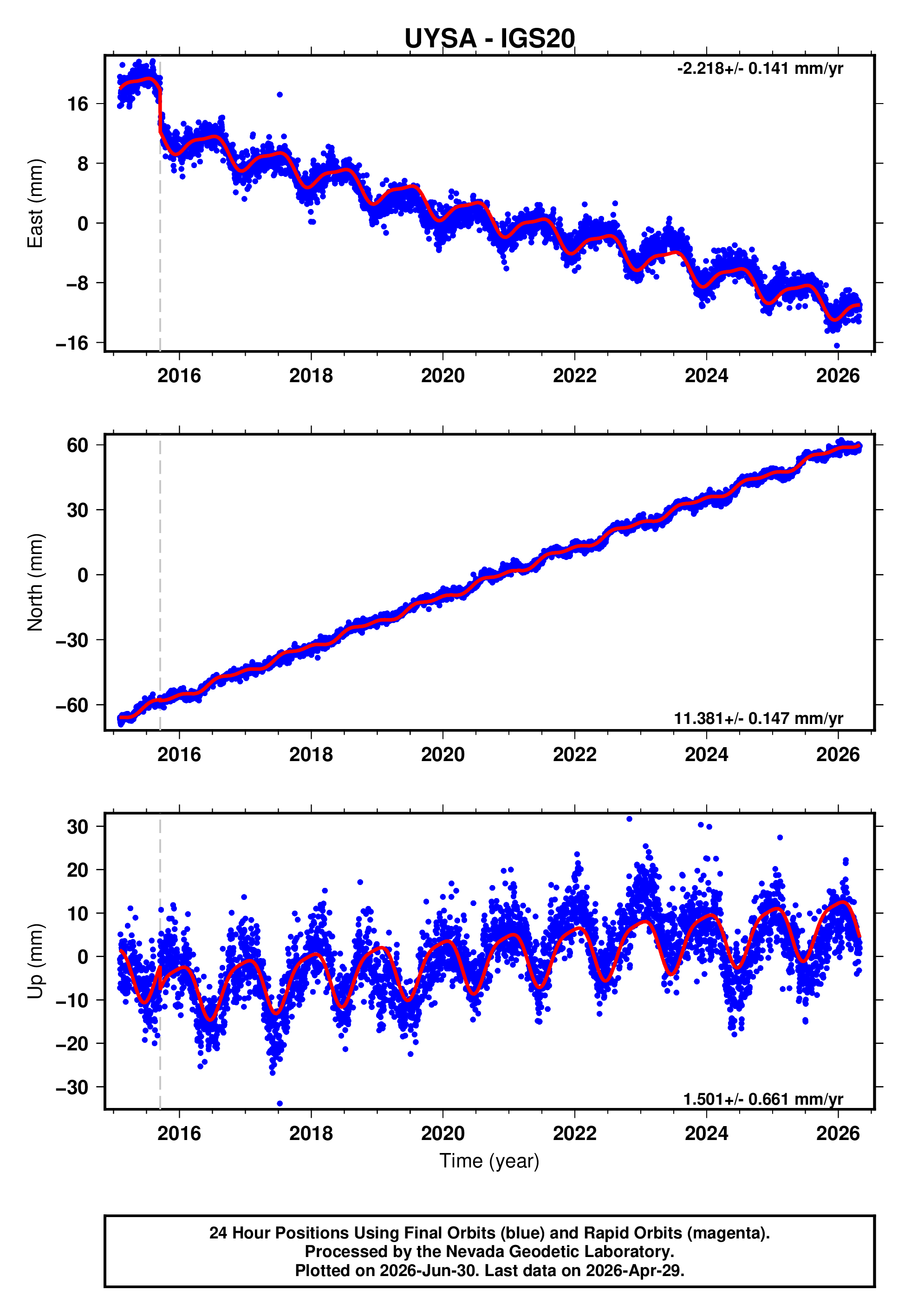 GPS time series plot