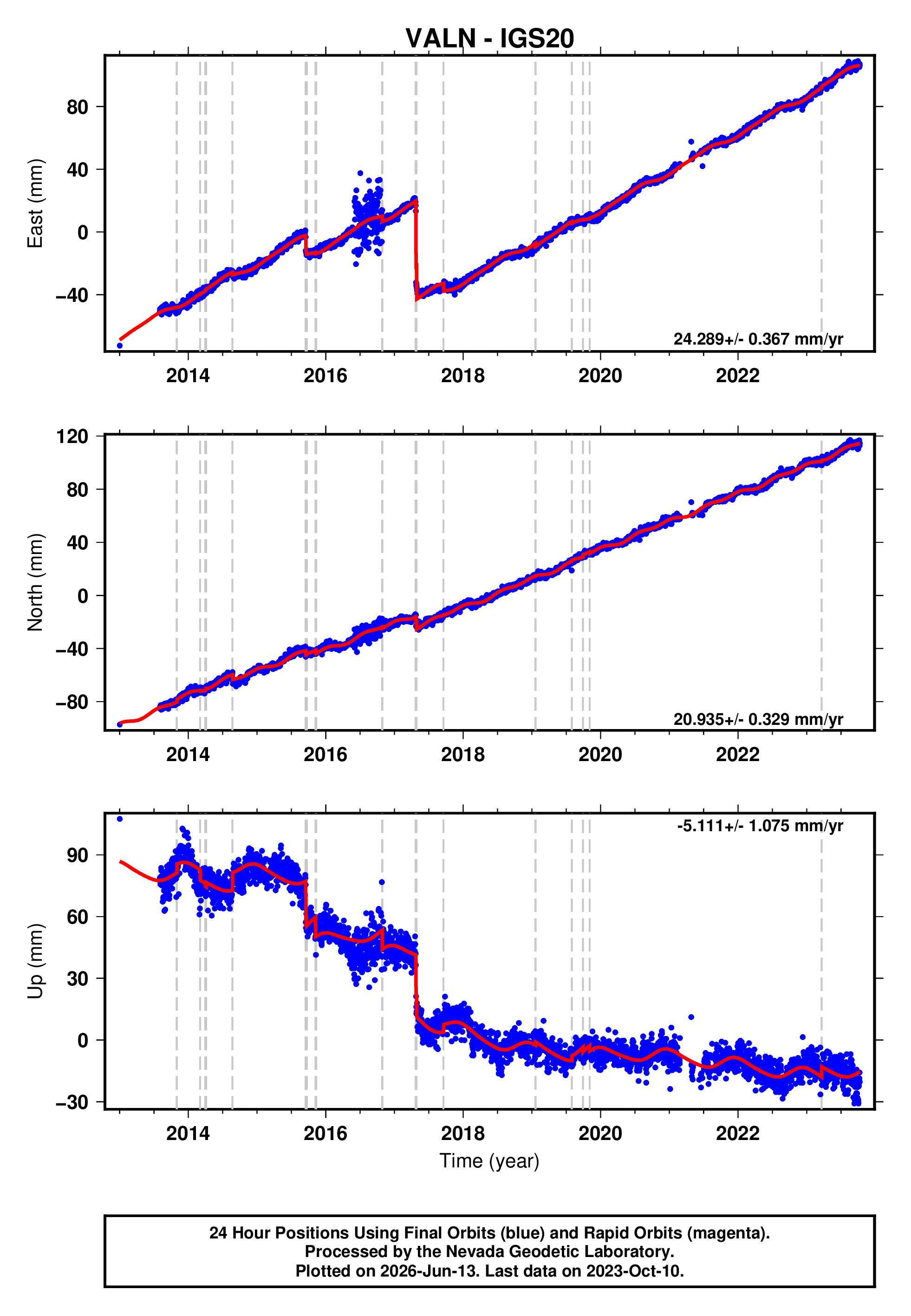GPS time series plot