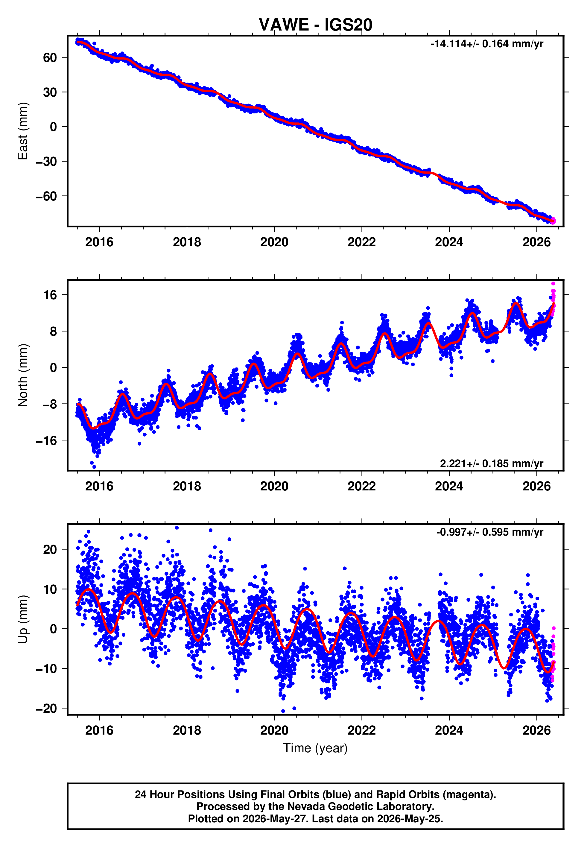 GPS time series plot