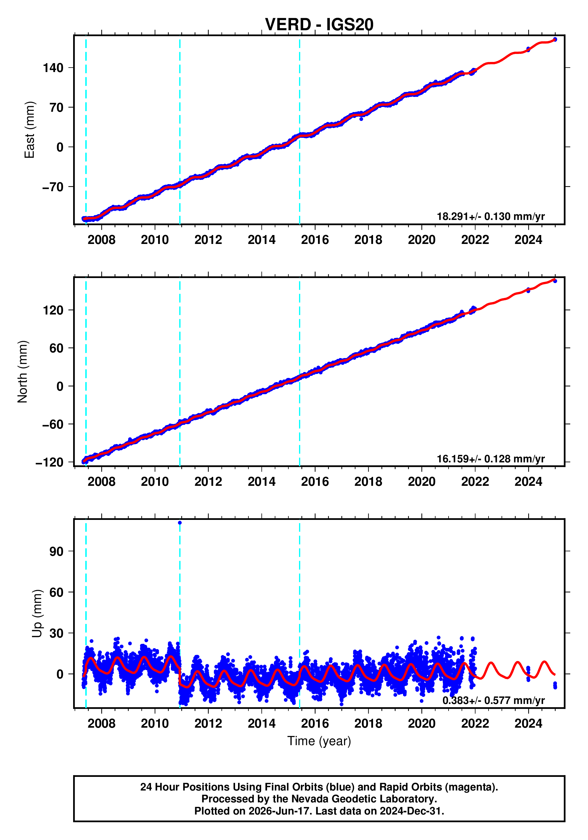 GPS time series plot