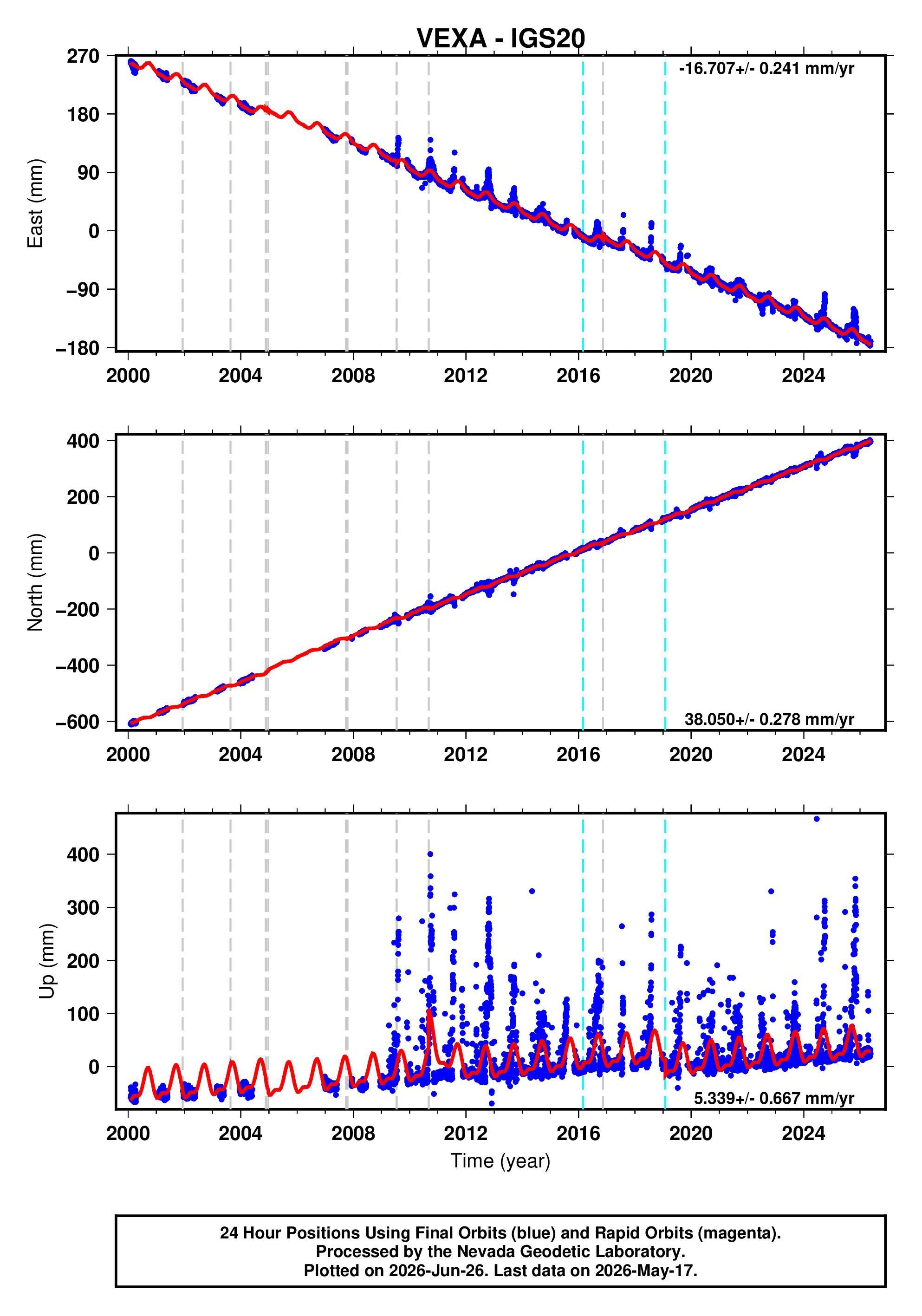 GPS time series plot