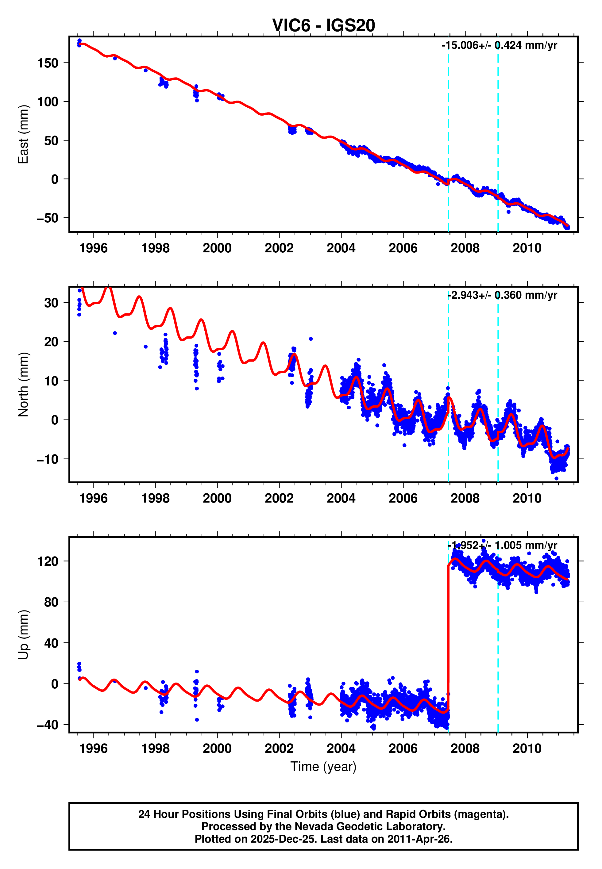 GPS time series plot