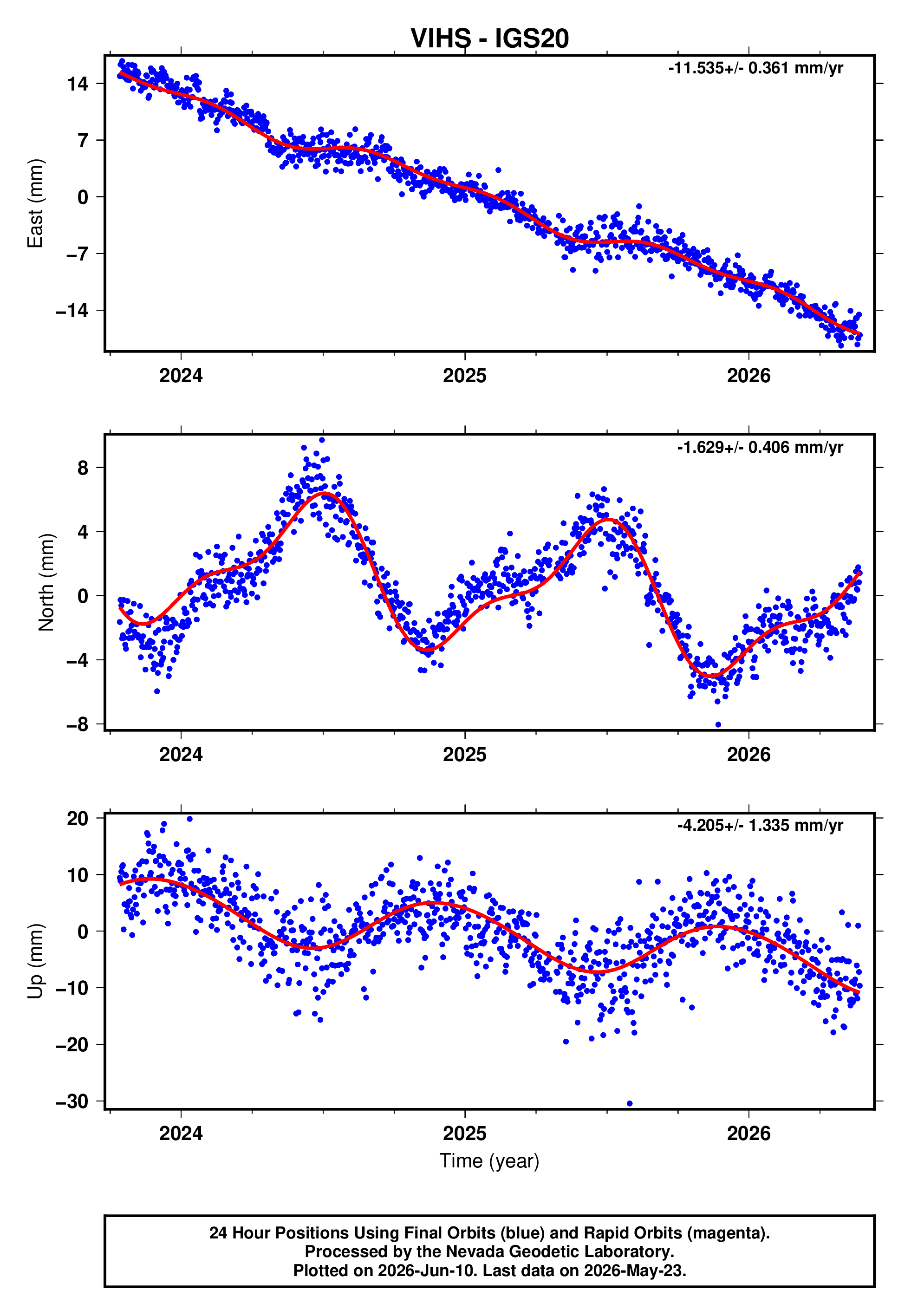 GPS time series plot