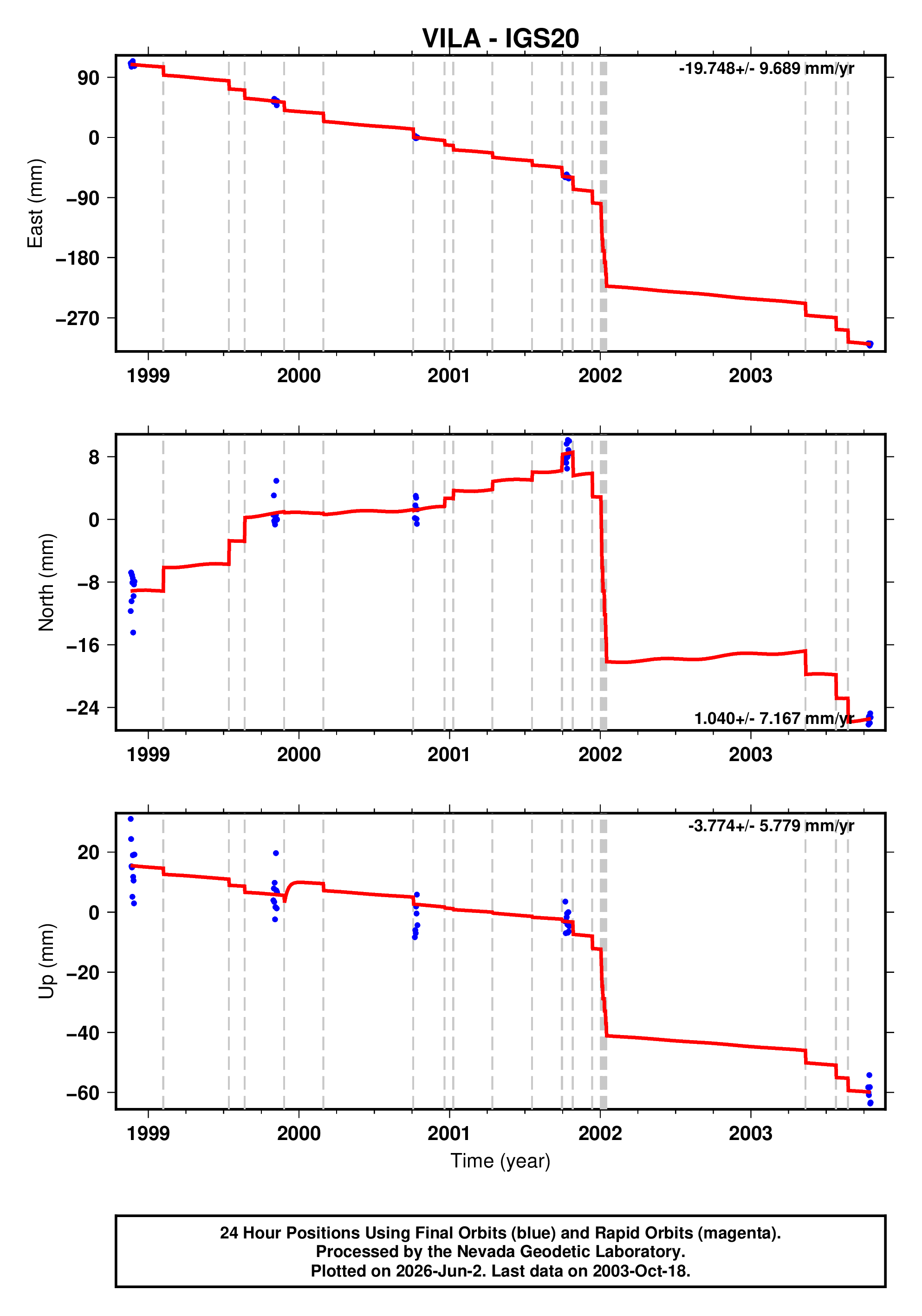 GPS time series plot