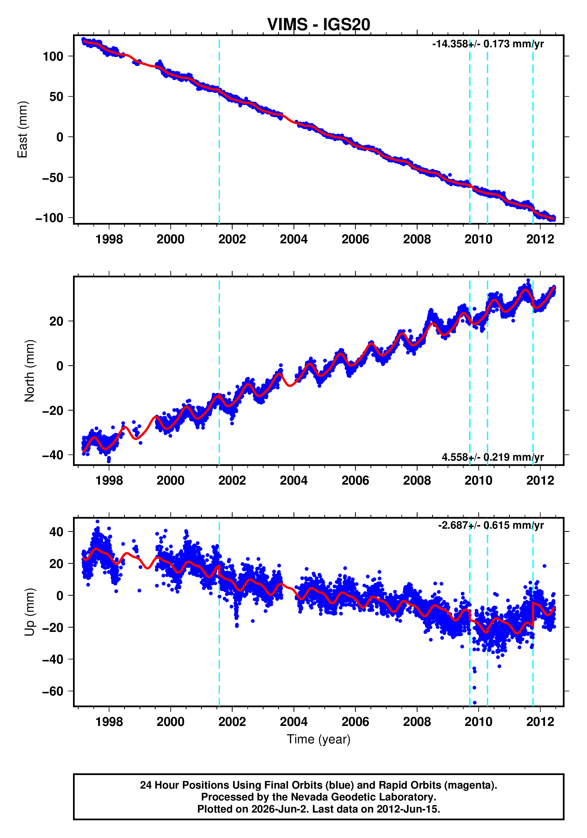 GPS time series plot