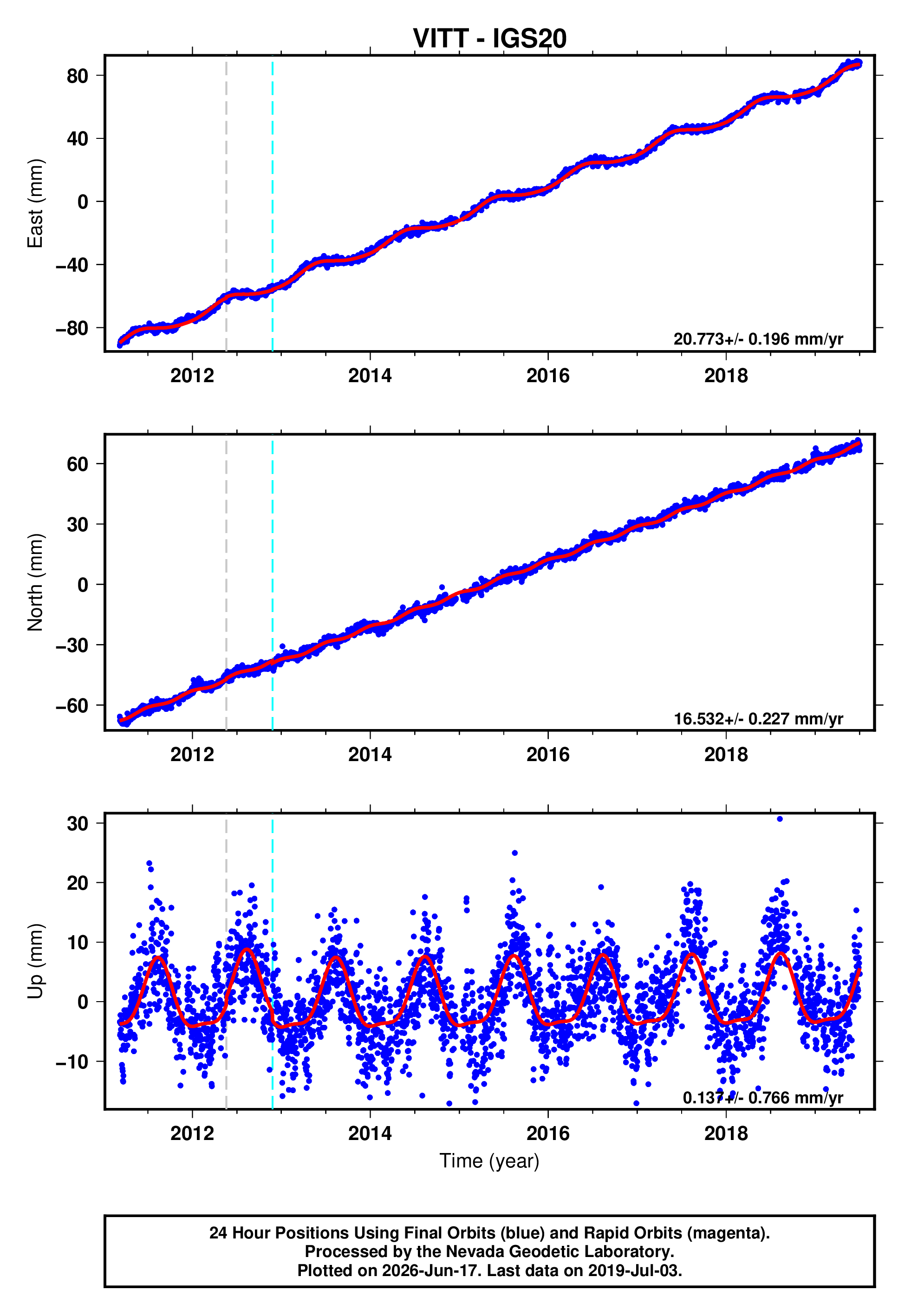 GPS time series plot