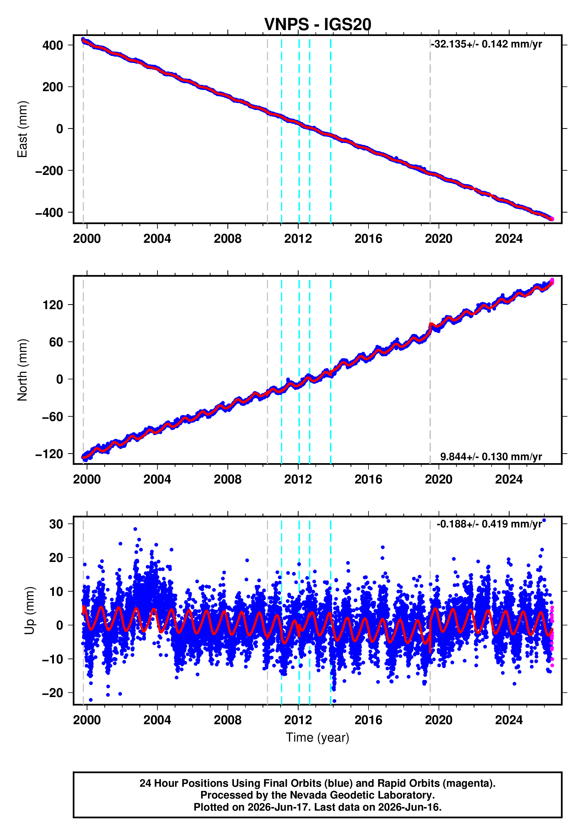 GPS time series plot