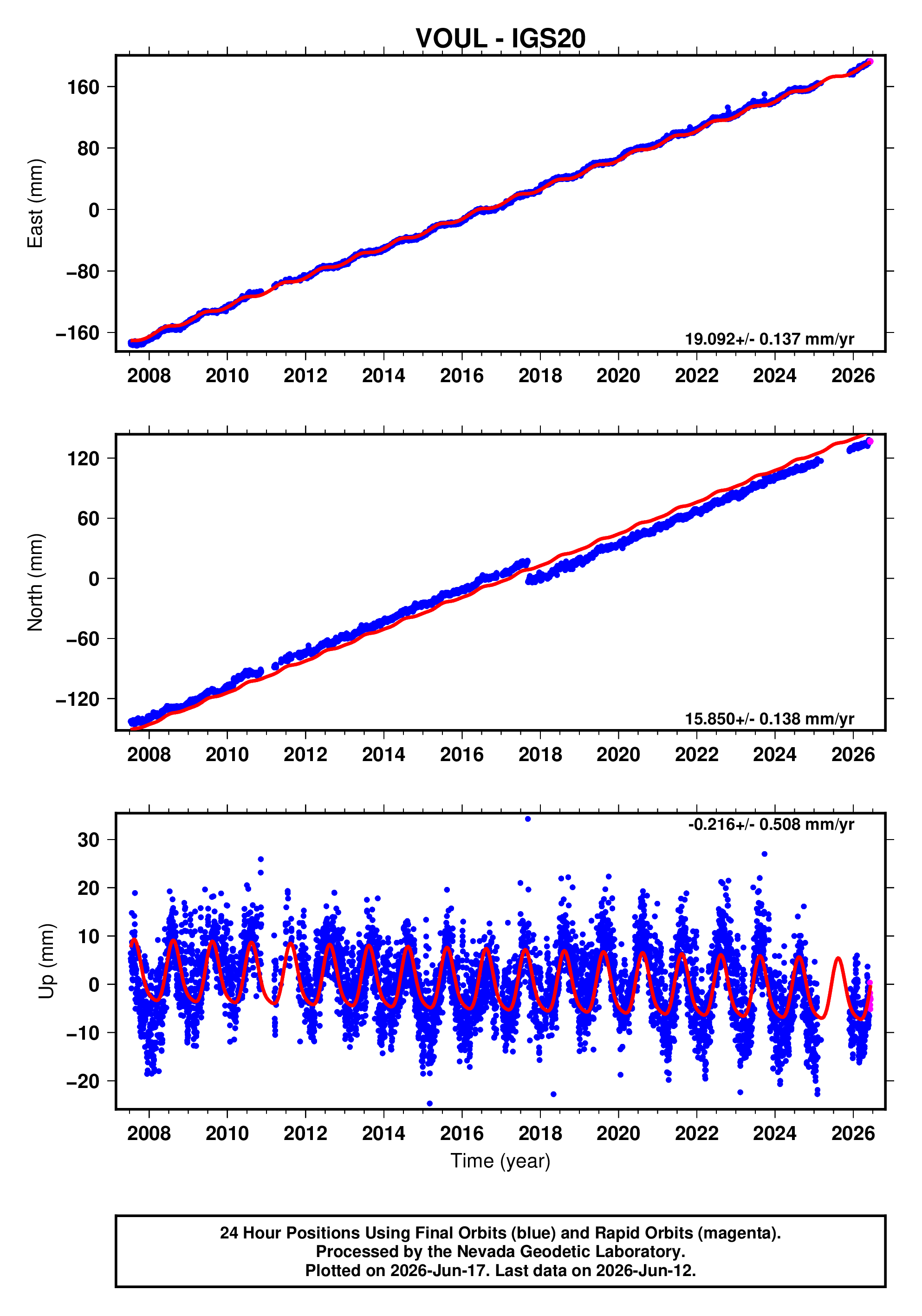 GPS time series plot