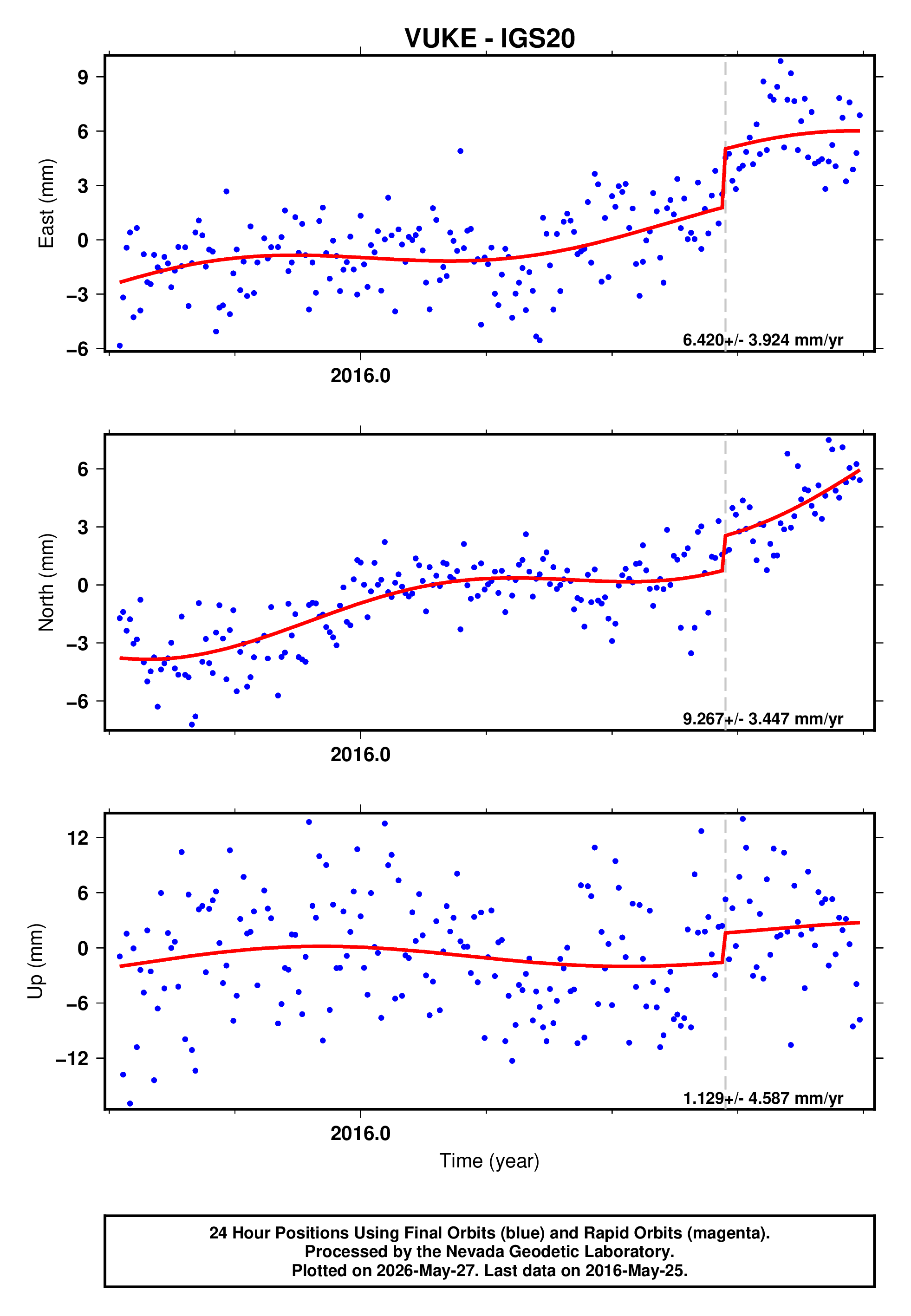 GPS time series plot