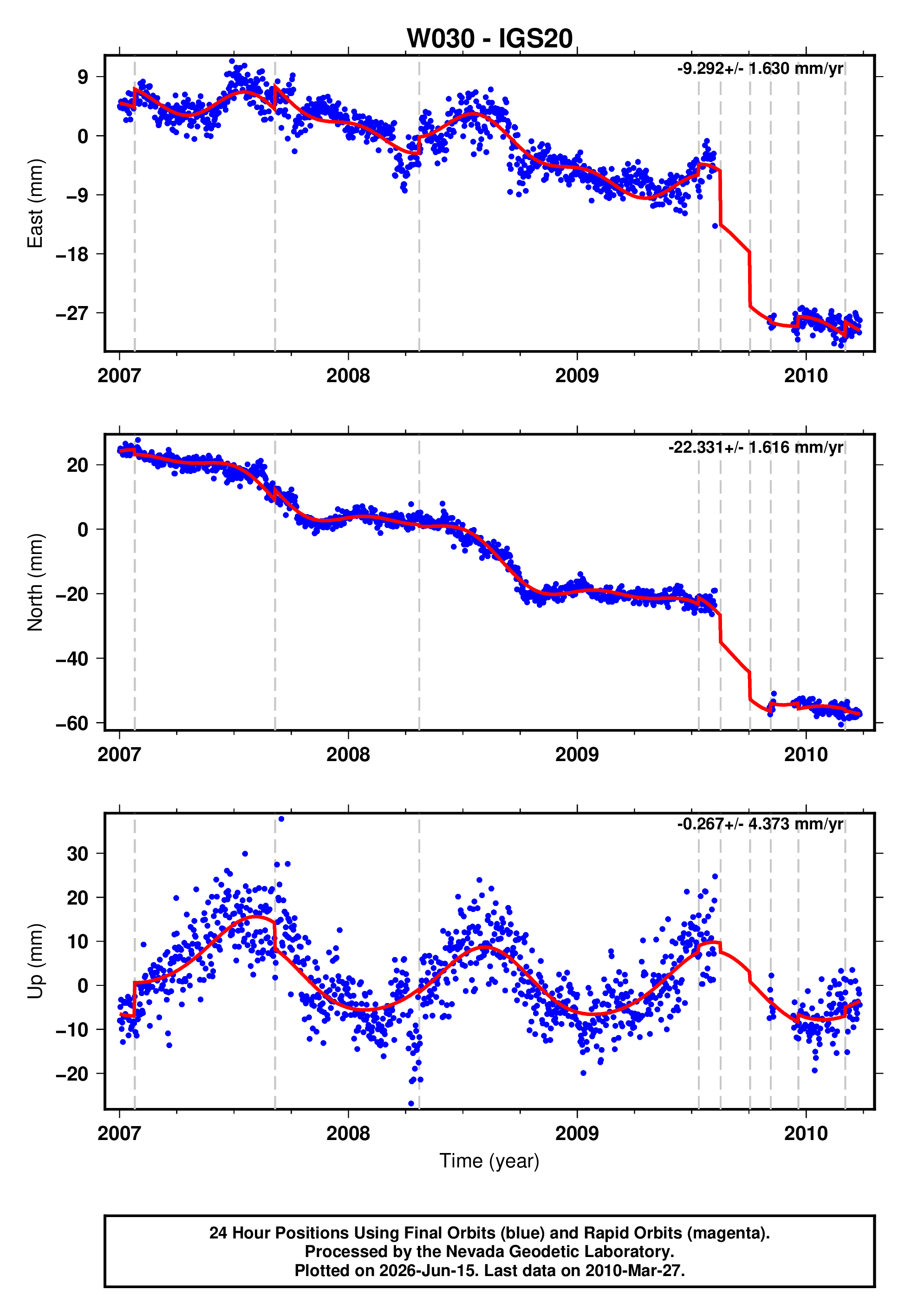 GPS time series plot