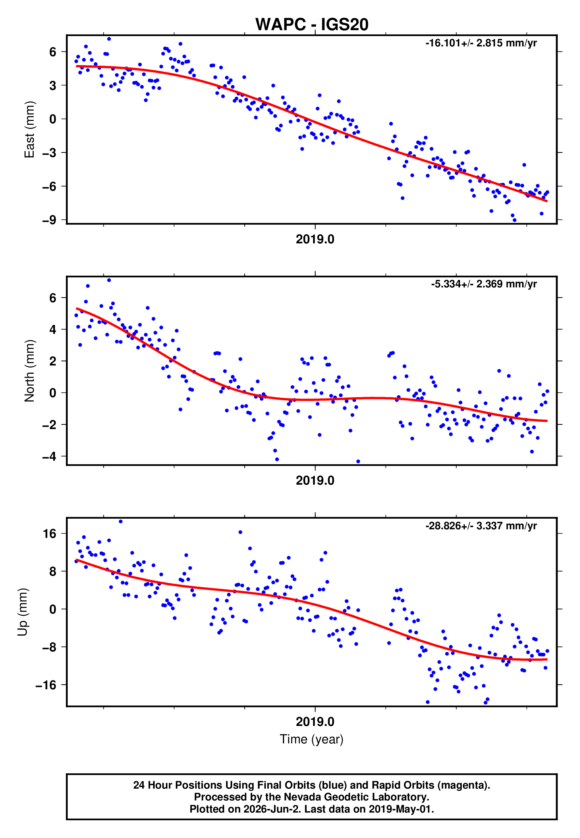 GPS time series plot