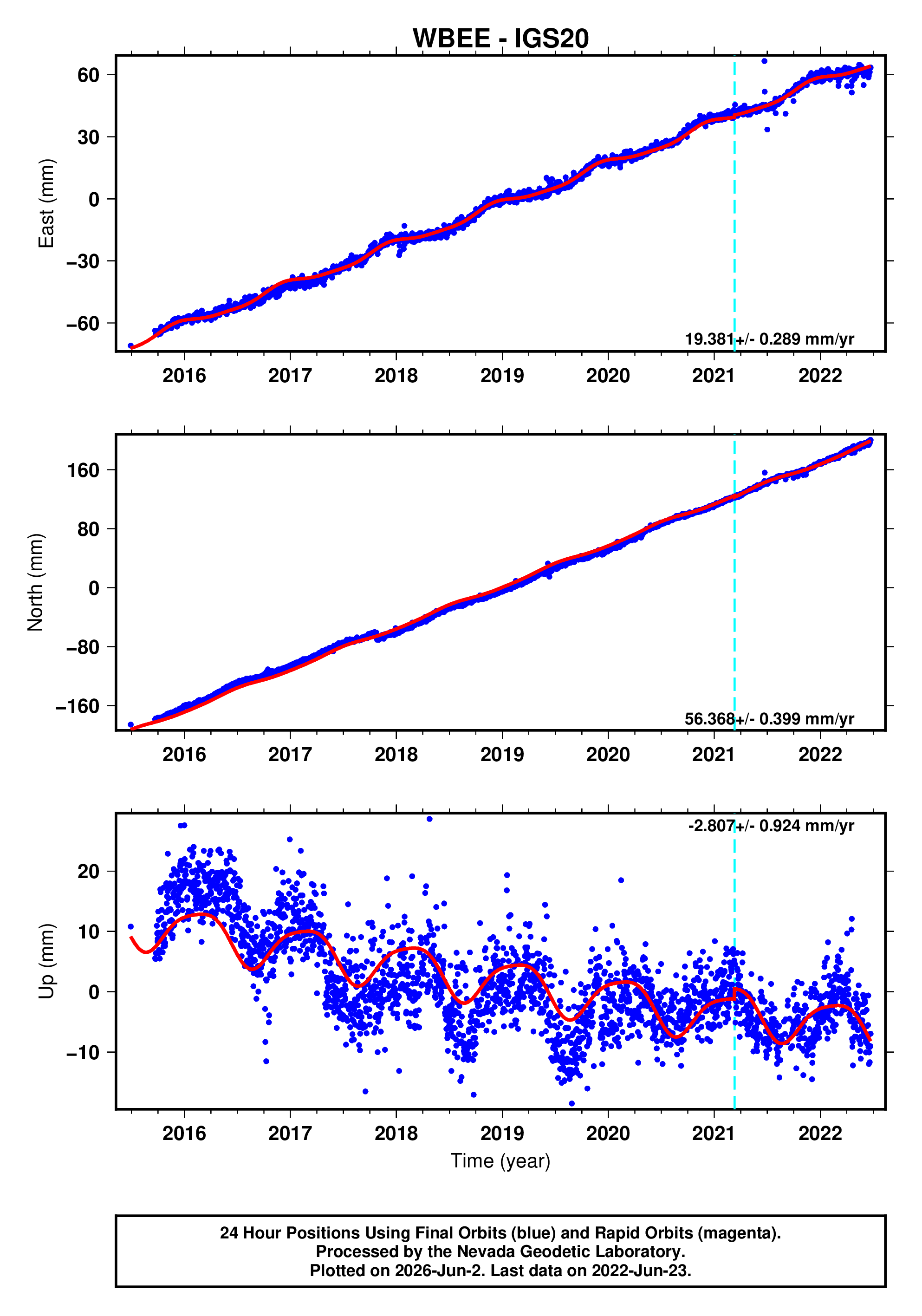 GPS time series plot