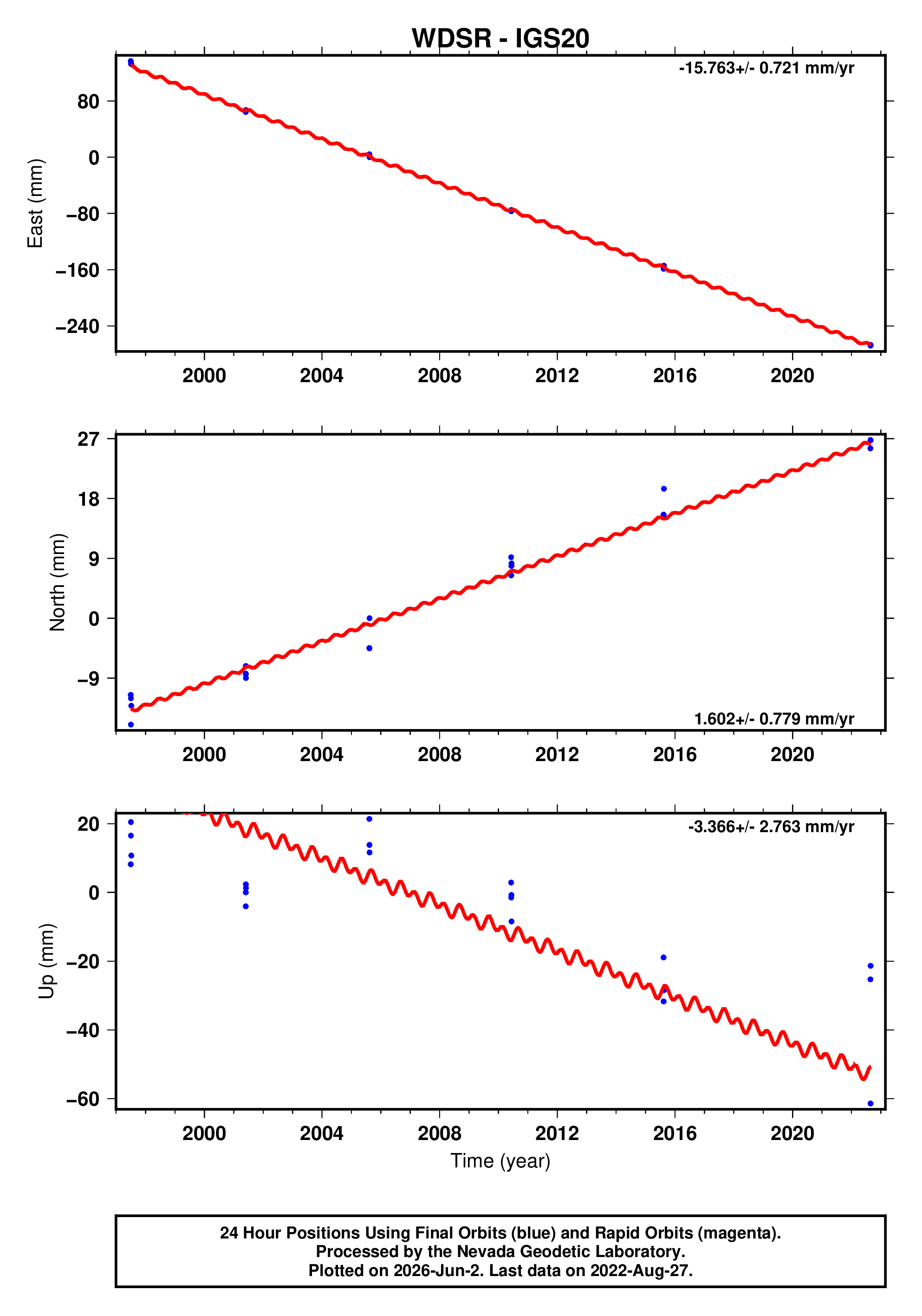 GPS time series plot
