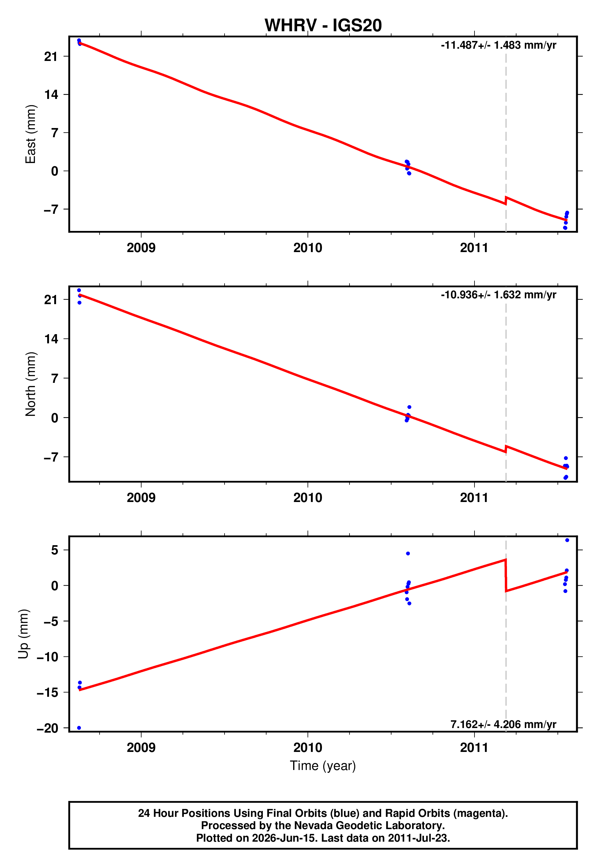 GPS time series plot
