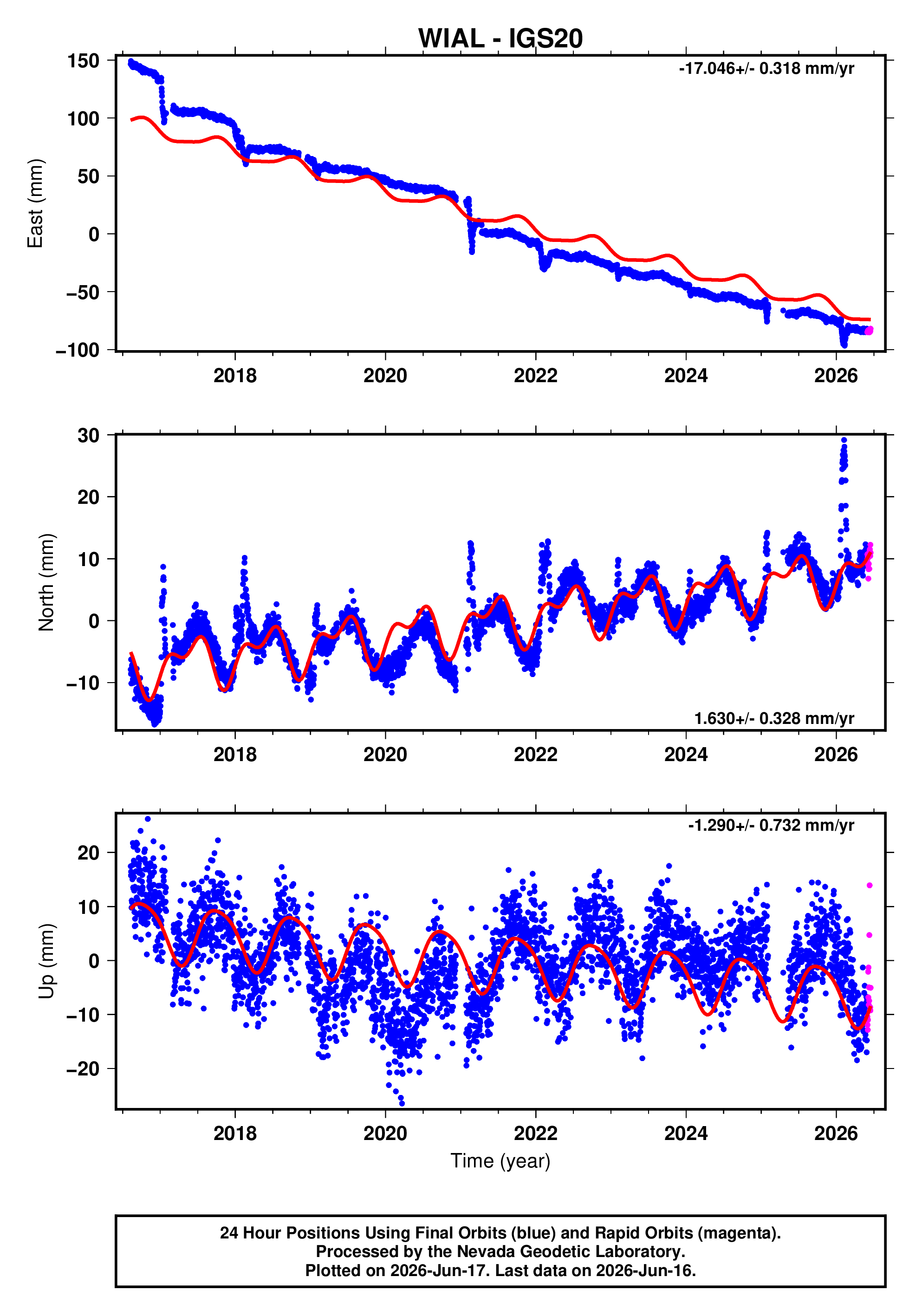 GPS time series plot