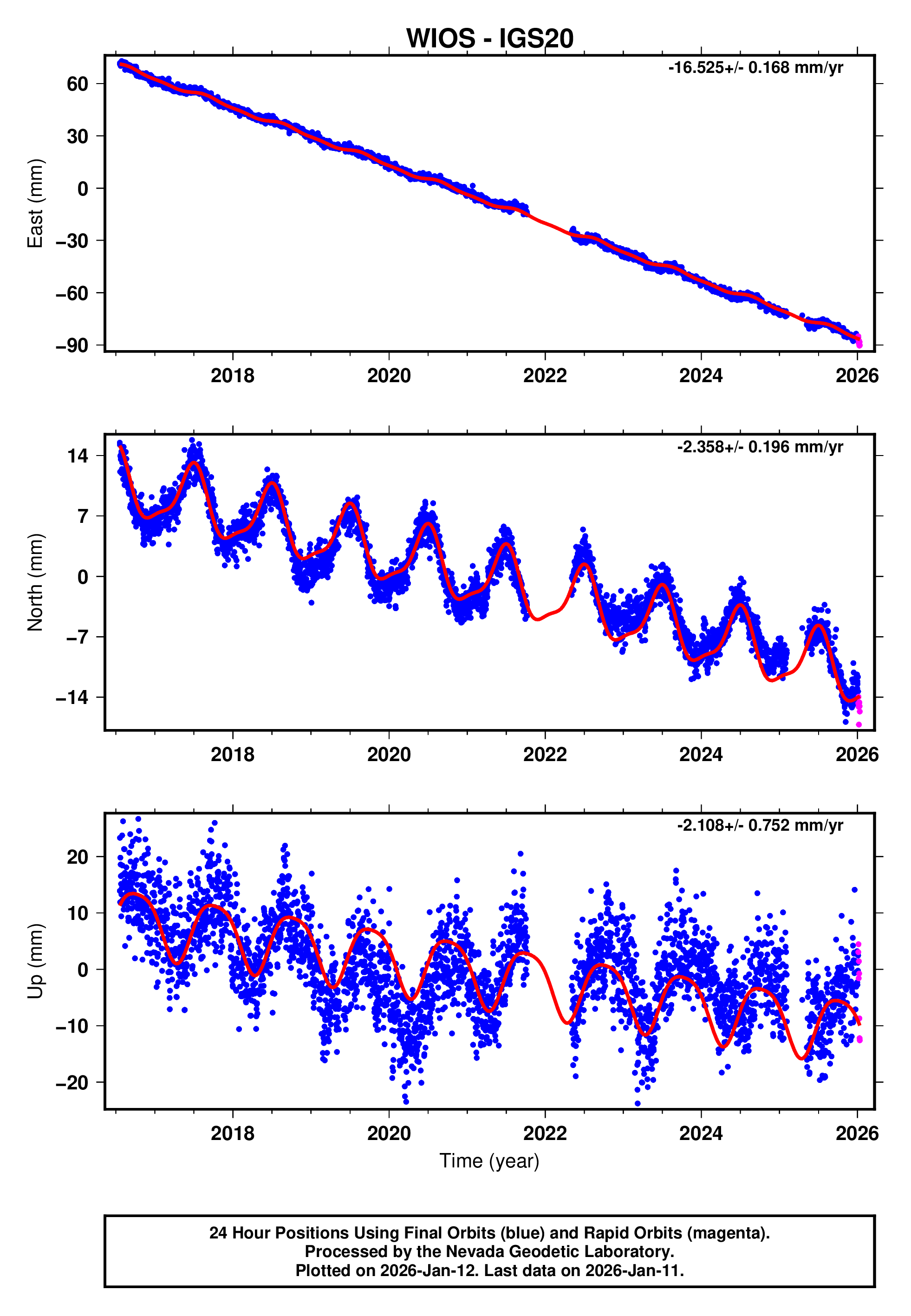 GPS time series plot