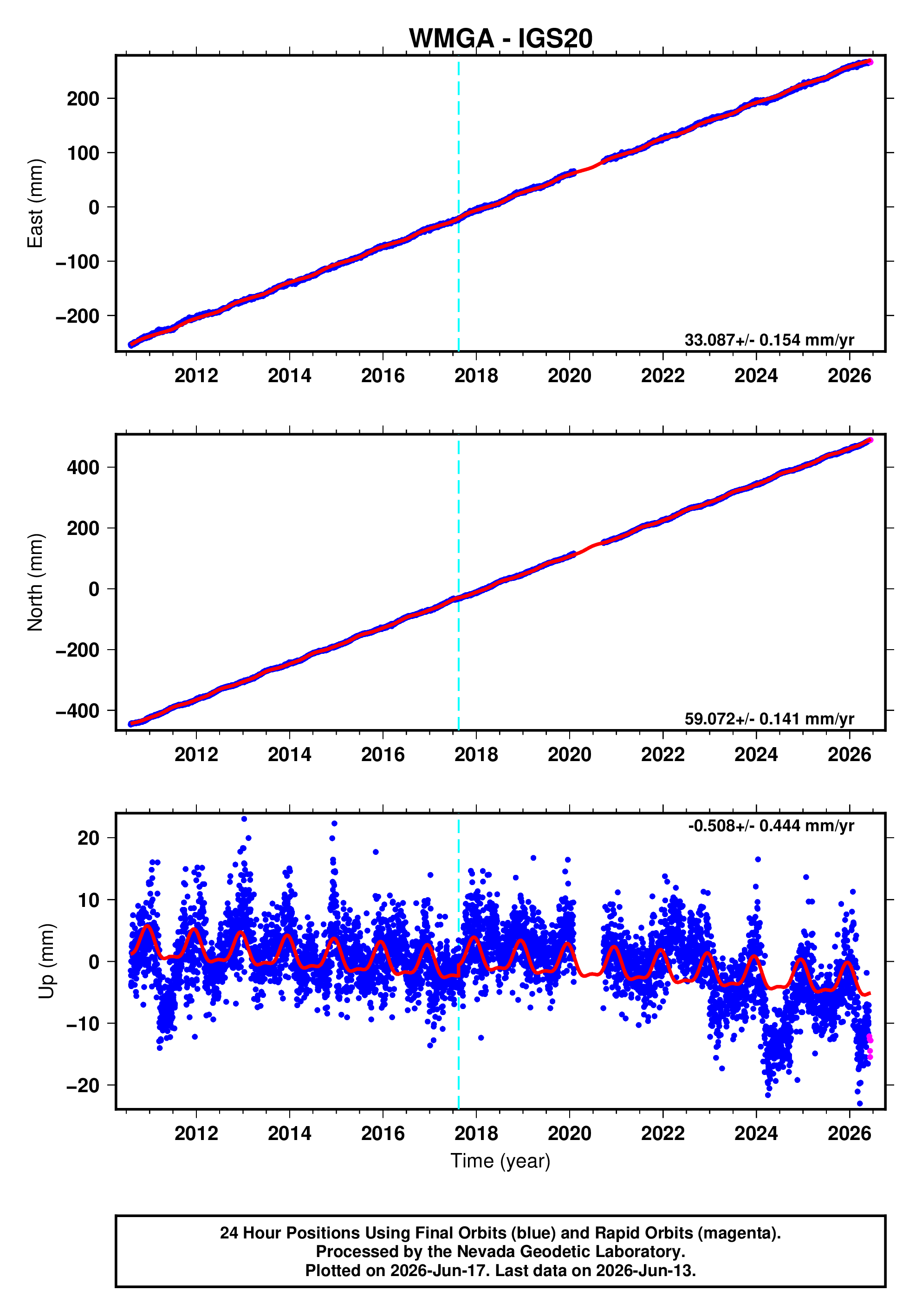 GPS time series plot