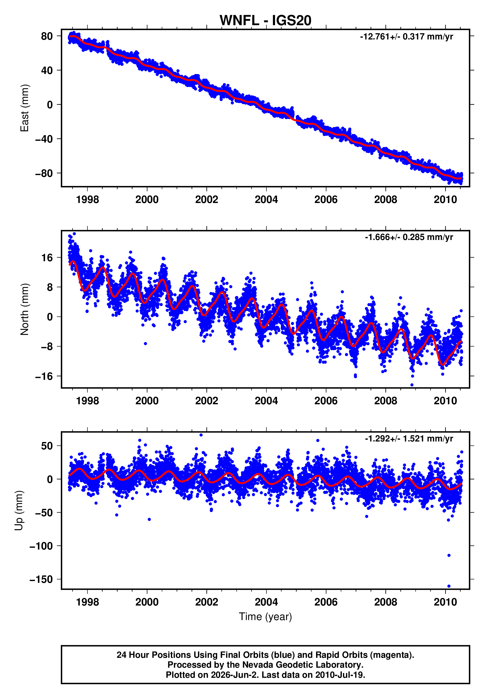 GPS time series plot