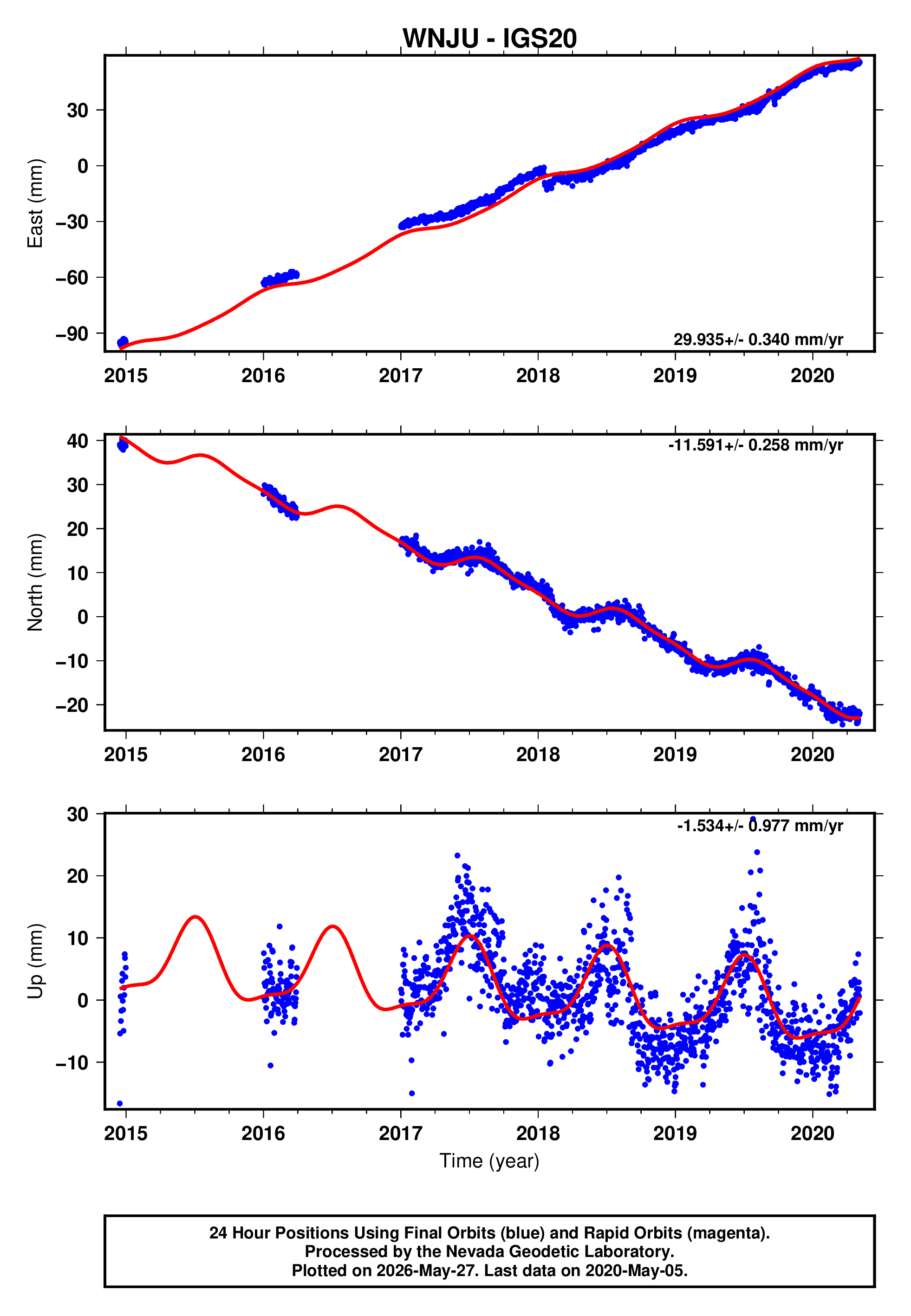 GPS time series plot