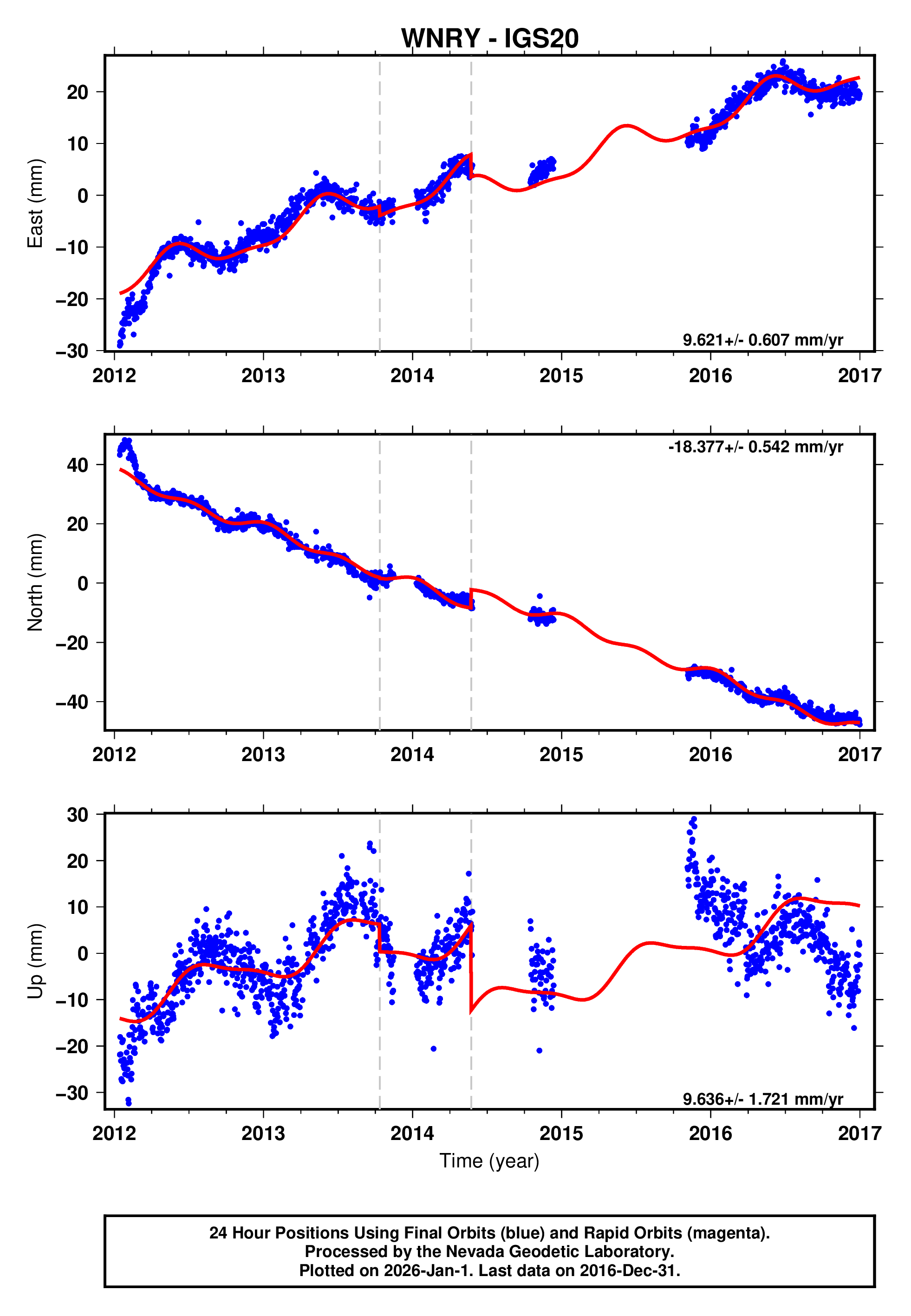 GPS time series plot