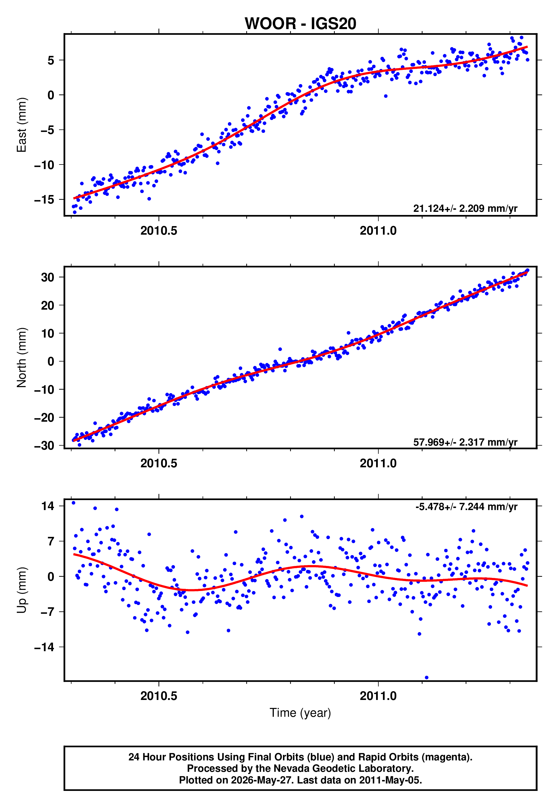 GPS time series plot
