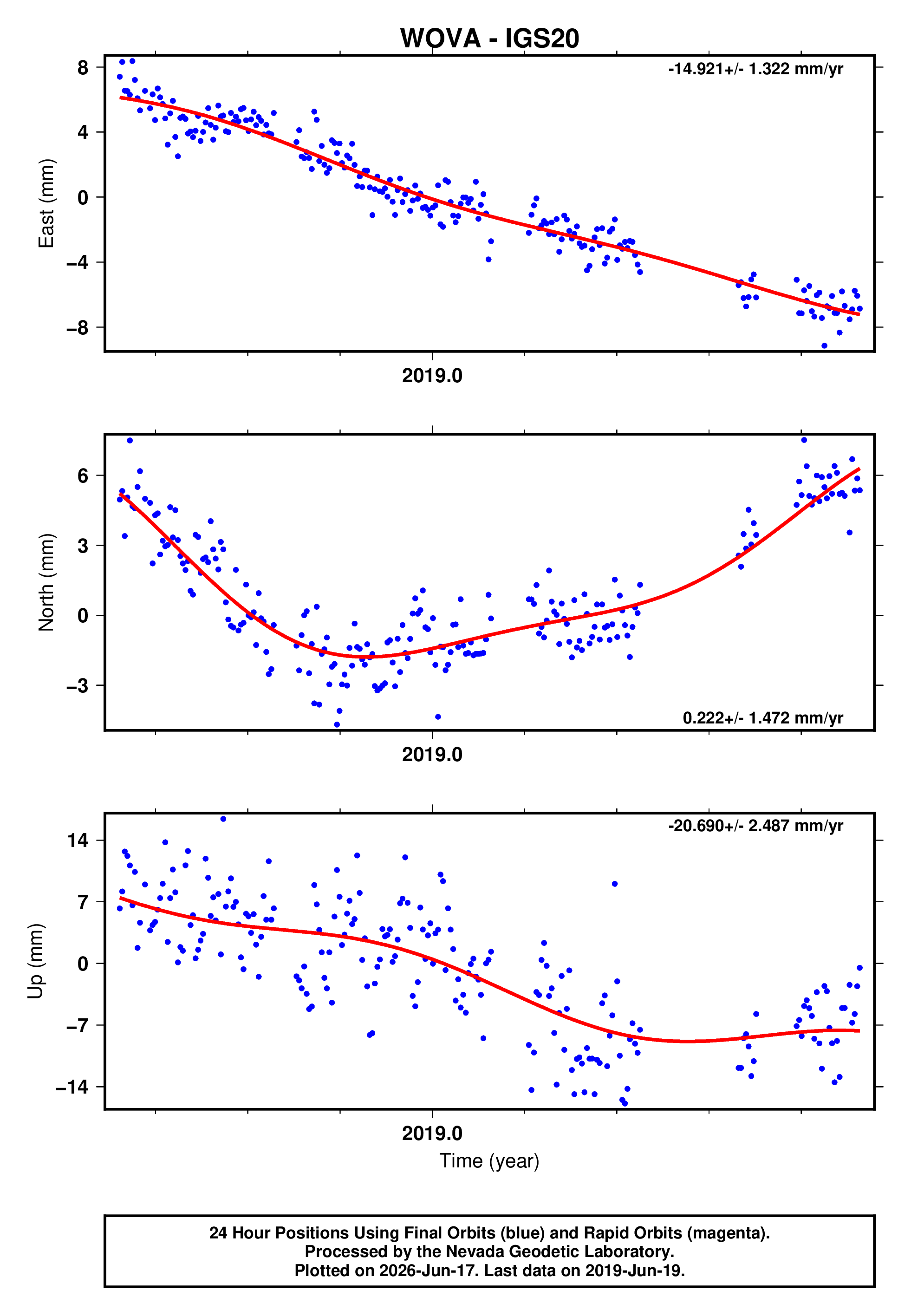 GPS time series plot
