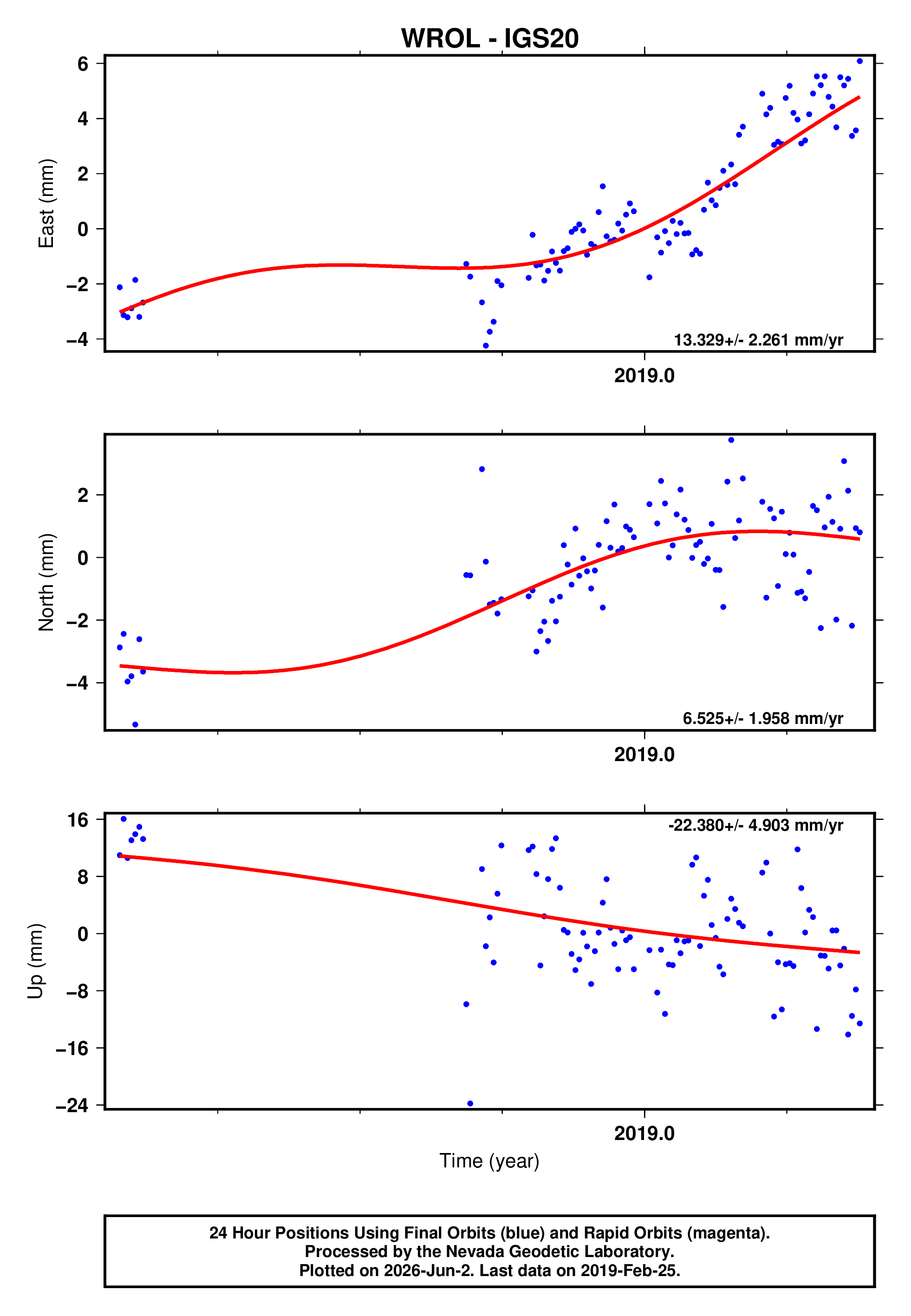 GPS time series plot