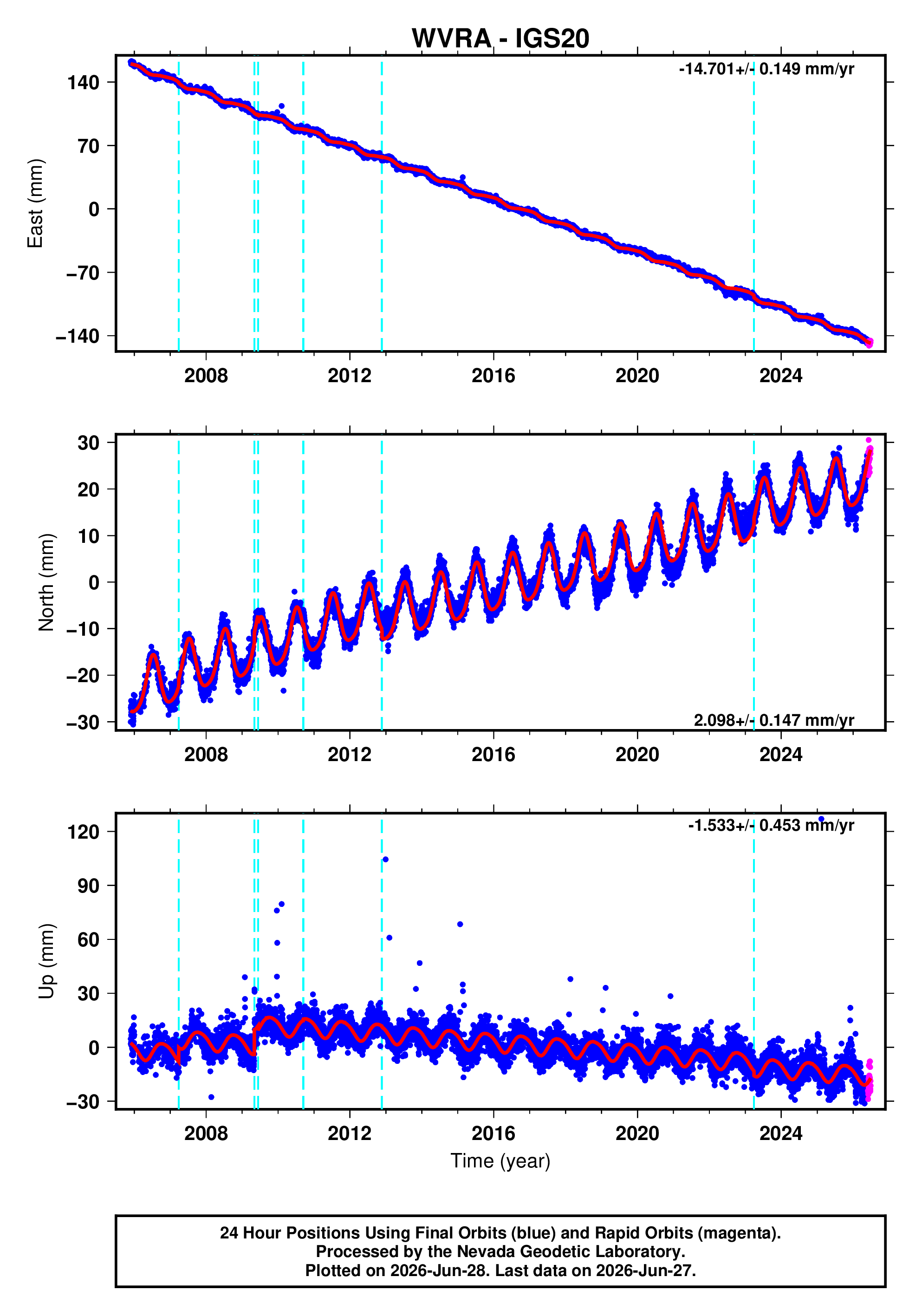 GPS time series plot