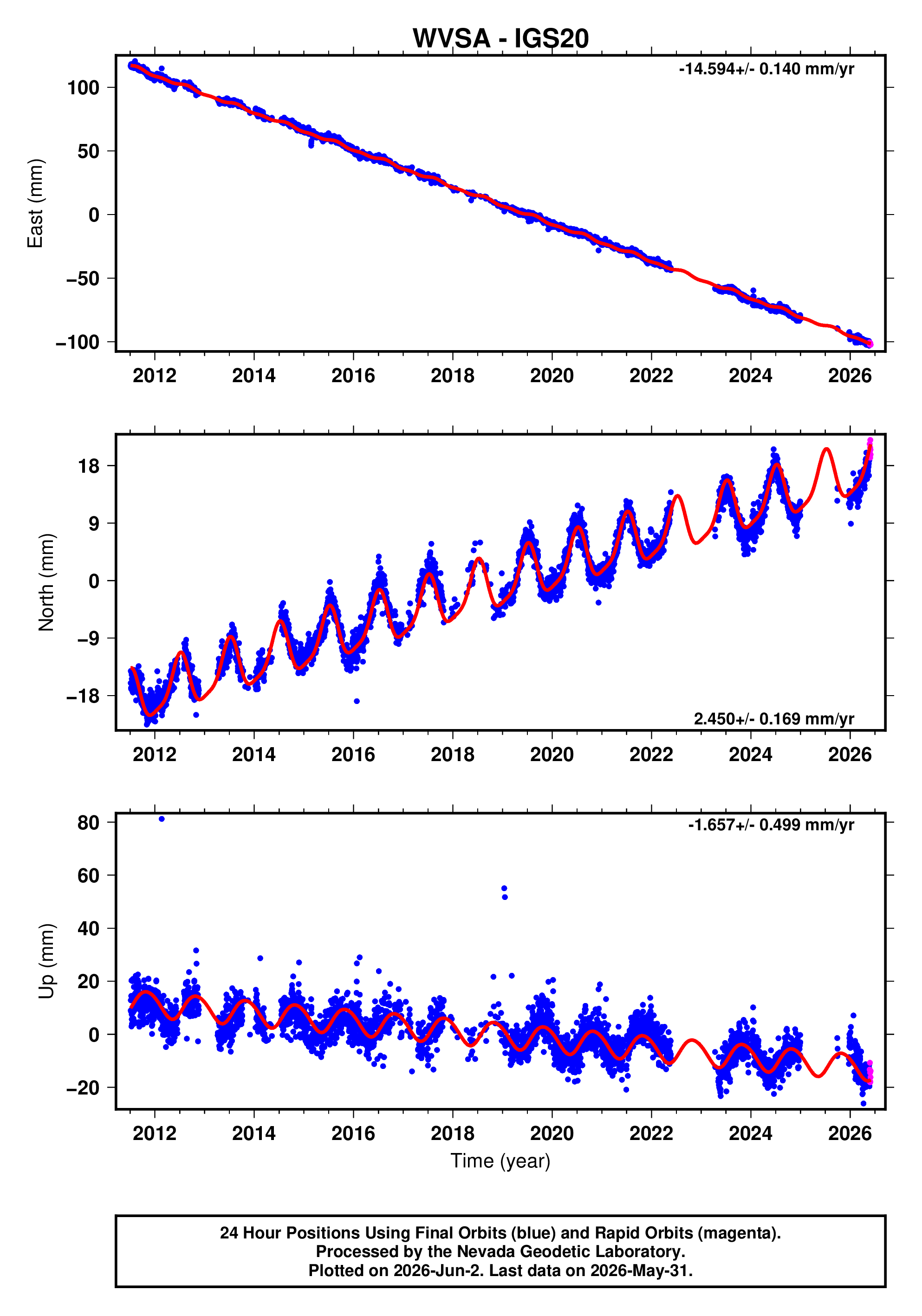 GPS time series plot