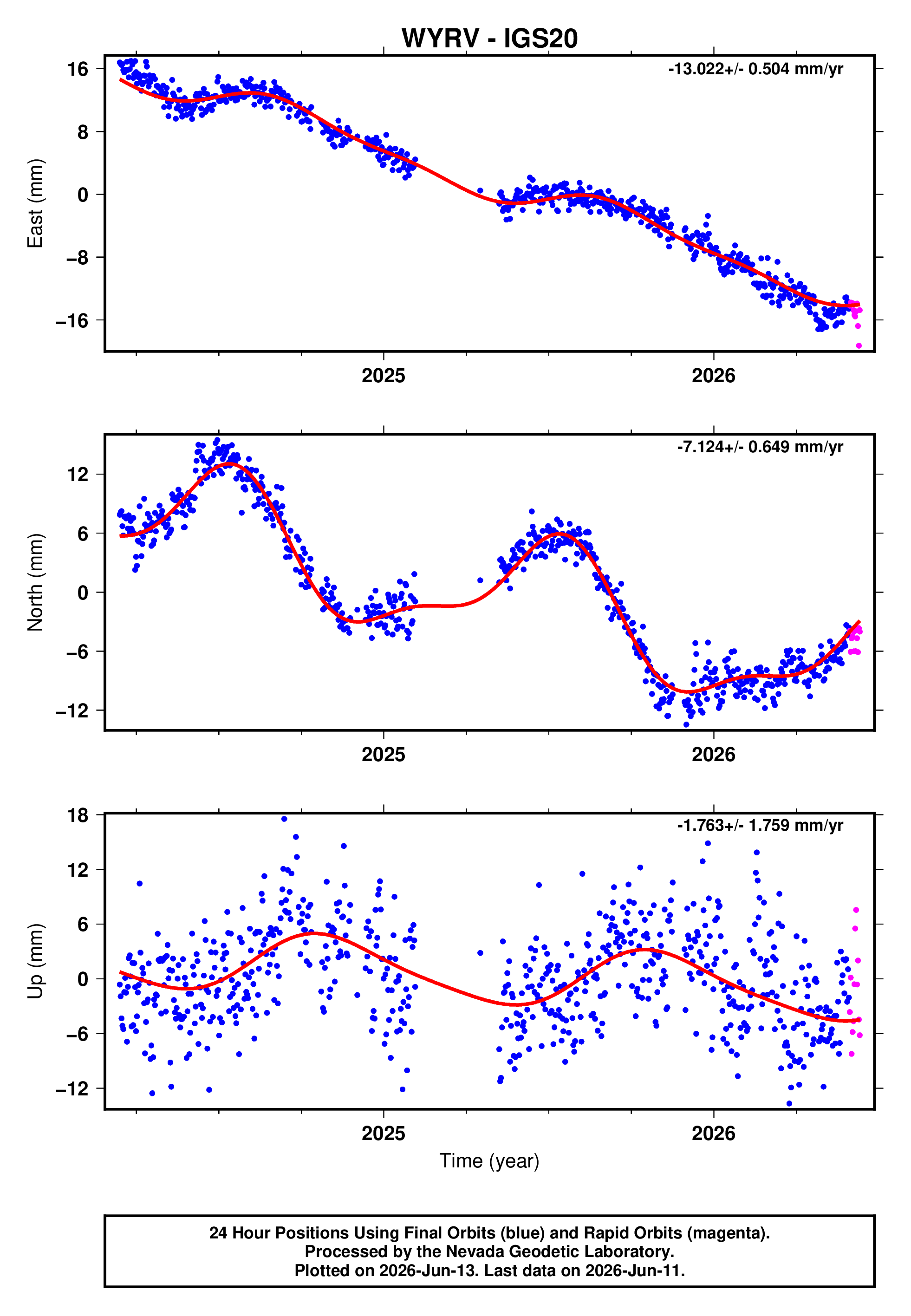 GPS time series plot