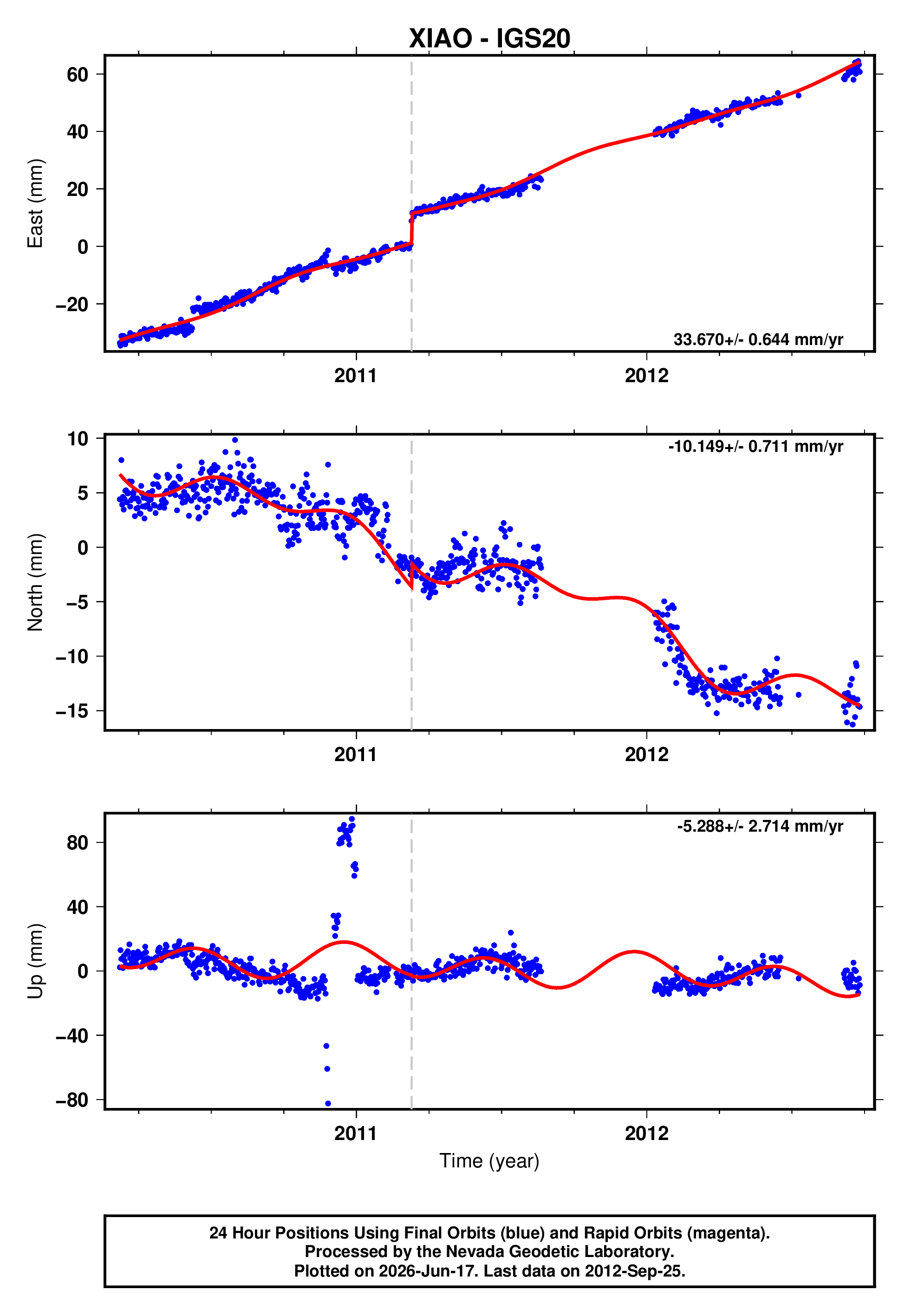 GPS time series plot