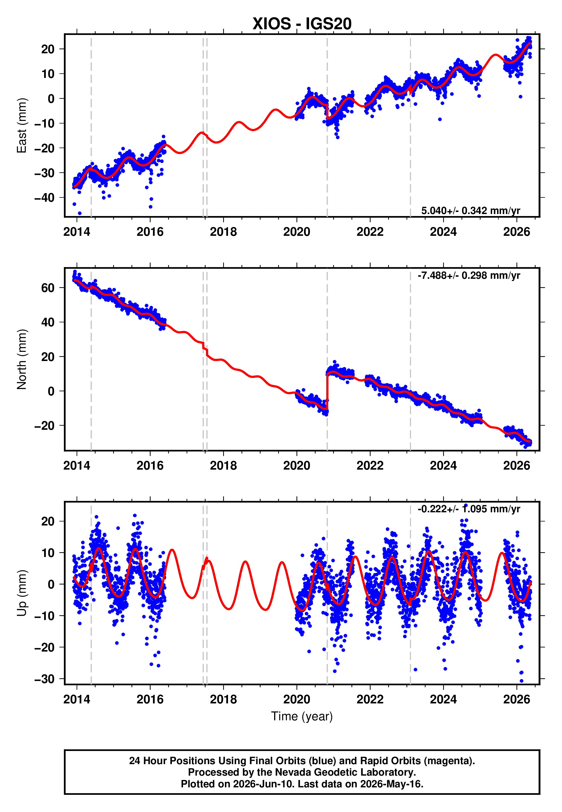 GPS time series plot