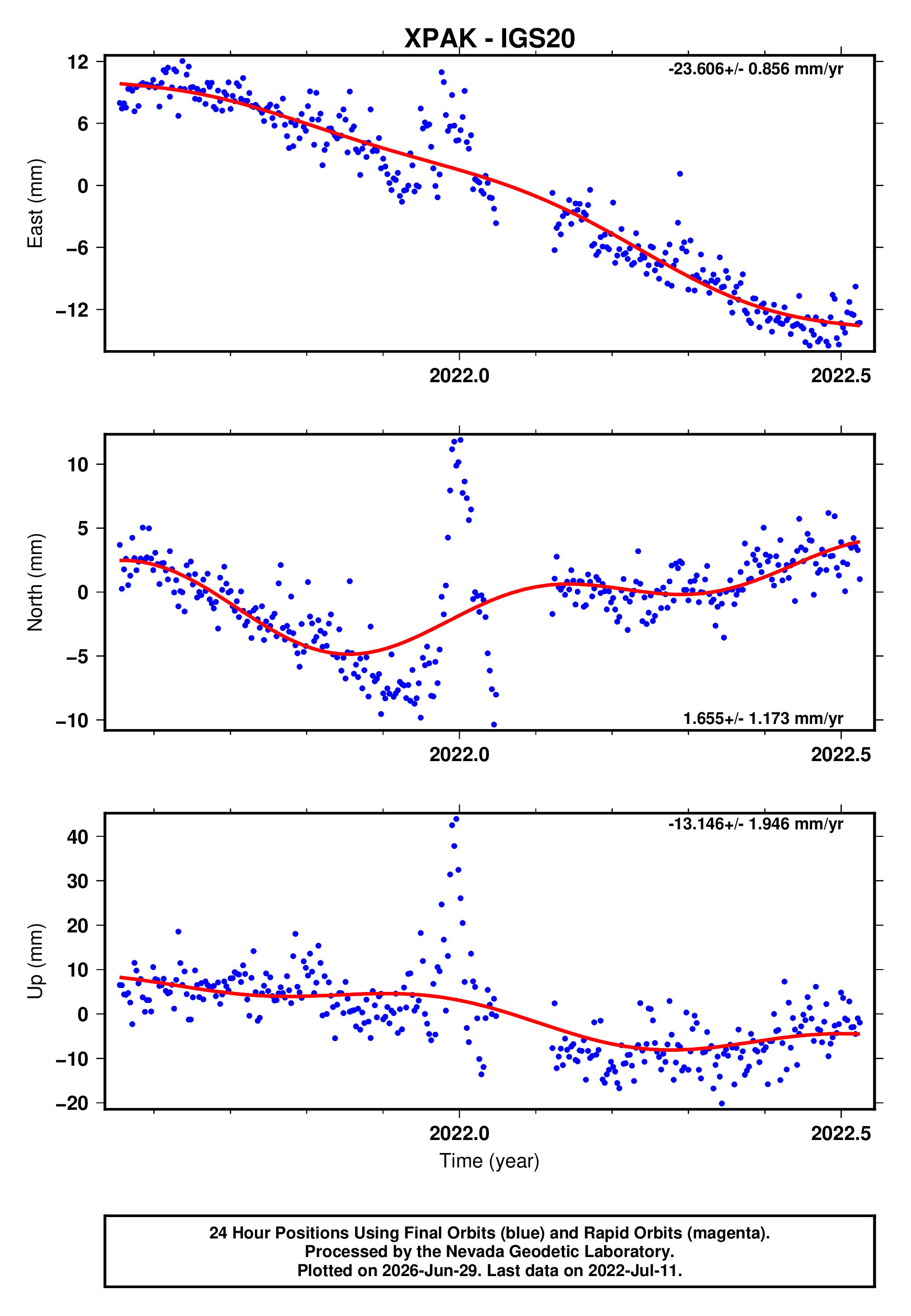 GPS time series plot