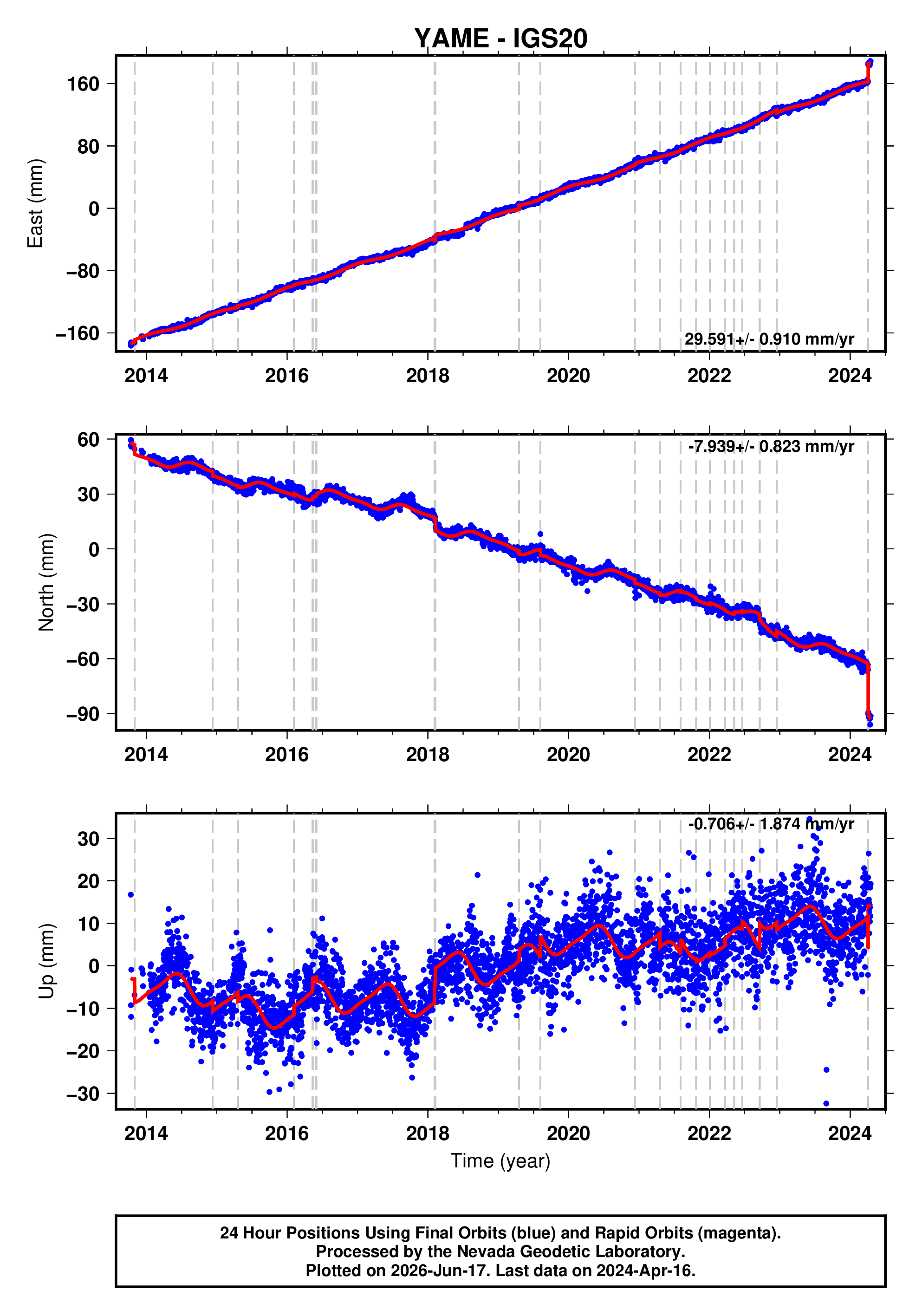 GPS time series plot