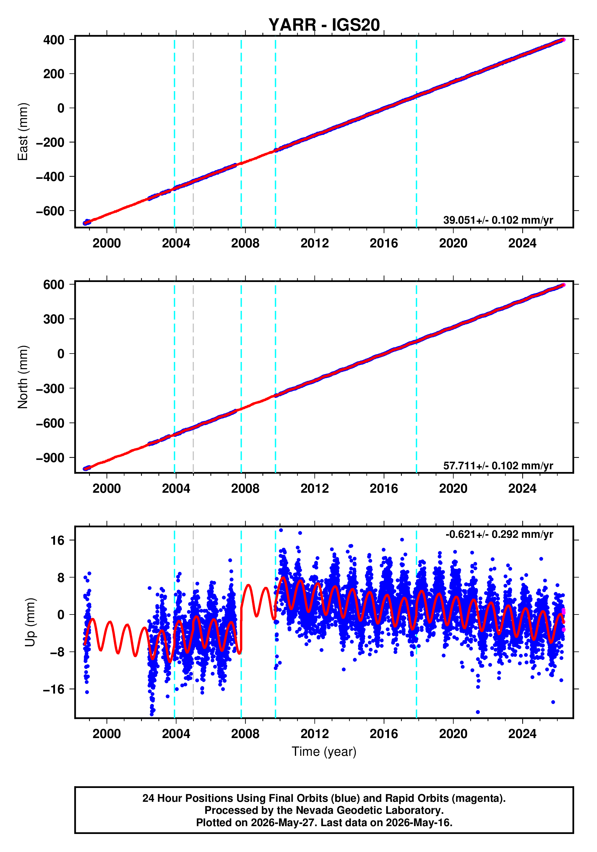GPS time series plot