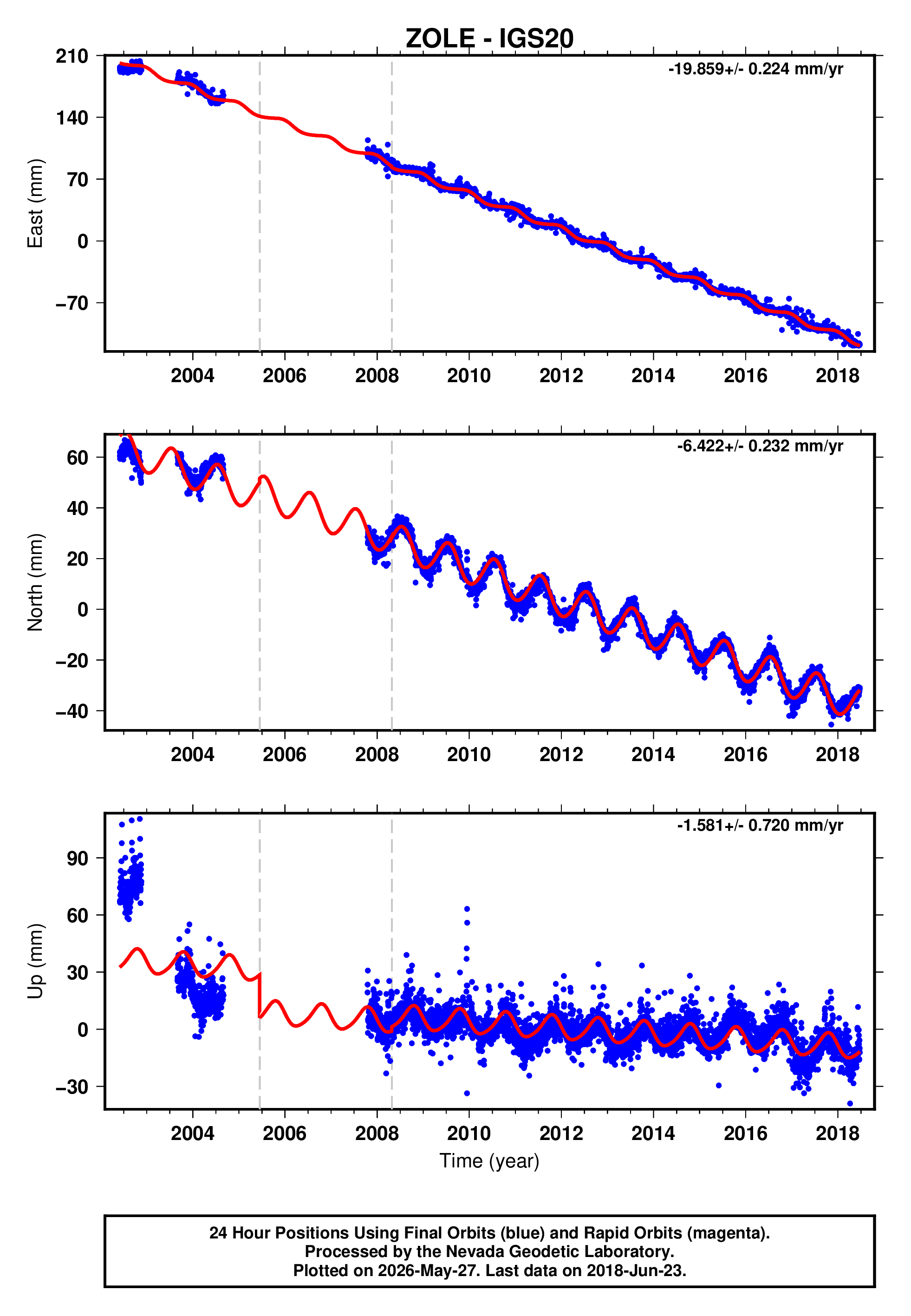 GPS time series plot