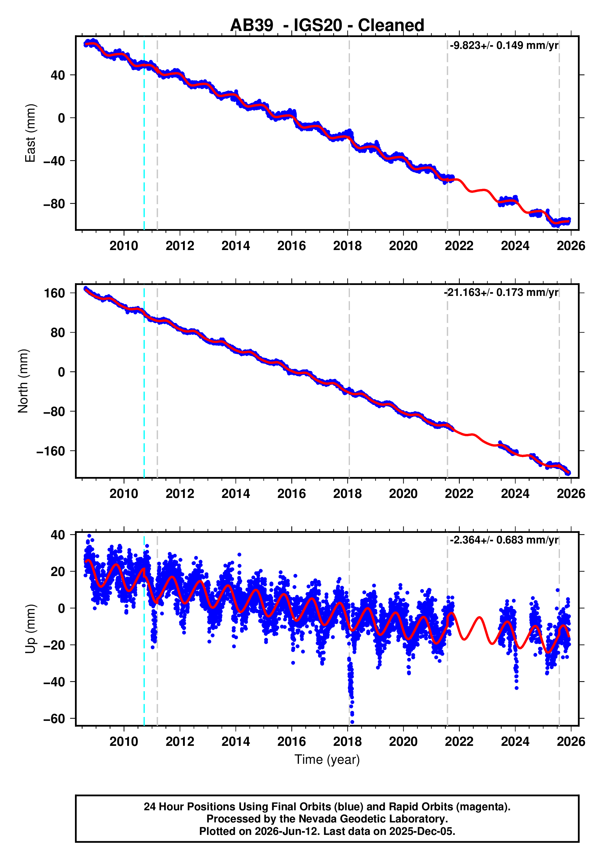 GPS time series plot