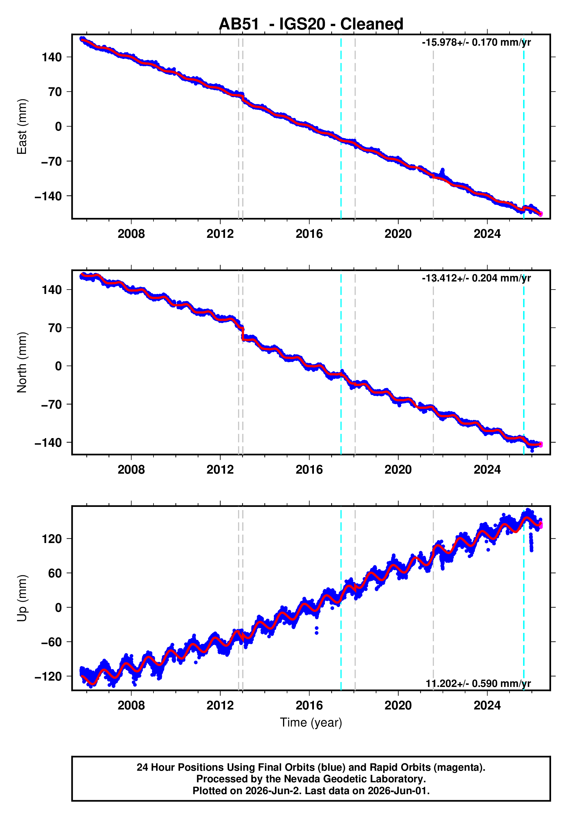GPS time series plot